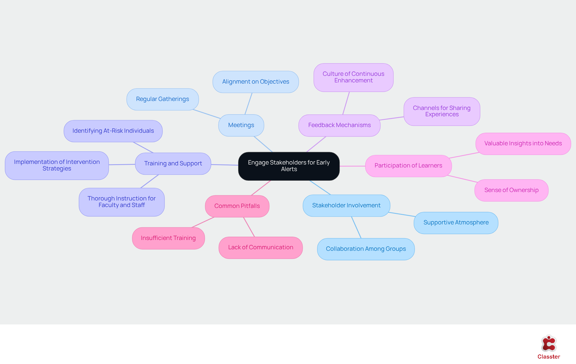 The center represents the main goal of engaging stakeholders. Each branch shows a different aspect of the implementation process, highlighting how various groups contribute to the success of early alerts. The center represents the main goal of engaging stakeholders. Each branch shows a different aspect of the implementation process, highlighting how various groups contribute to the success of early alerts.