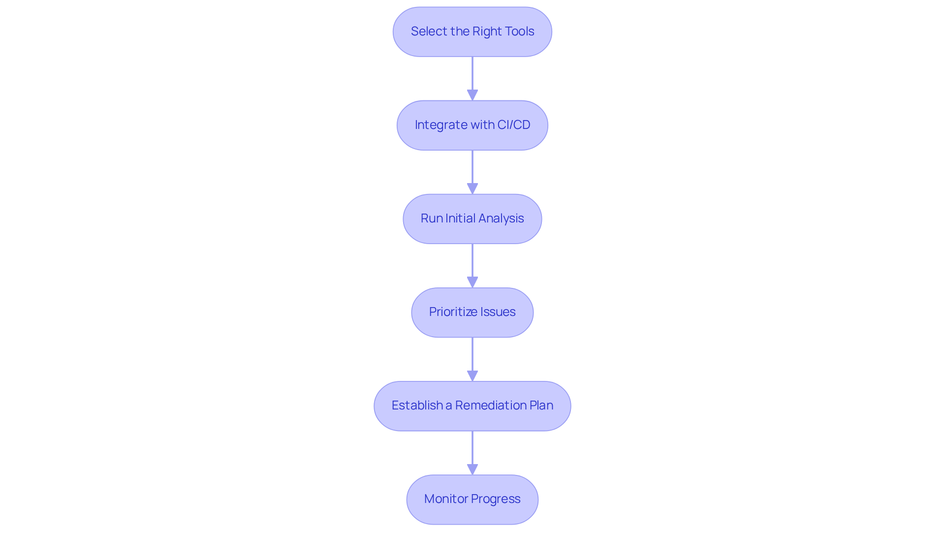 Each box represents a crucial step in enhancing your codebase with AI tools. Follow the arrows to navigate through the process, ensuring you address each stage for optimal results.