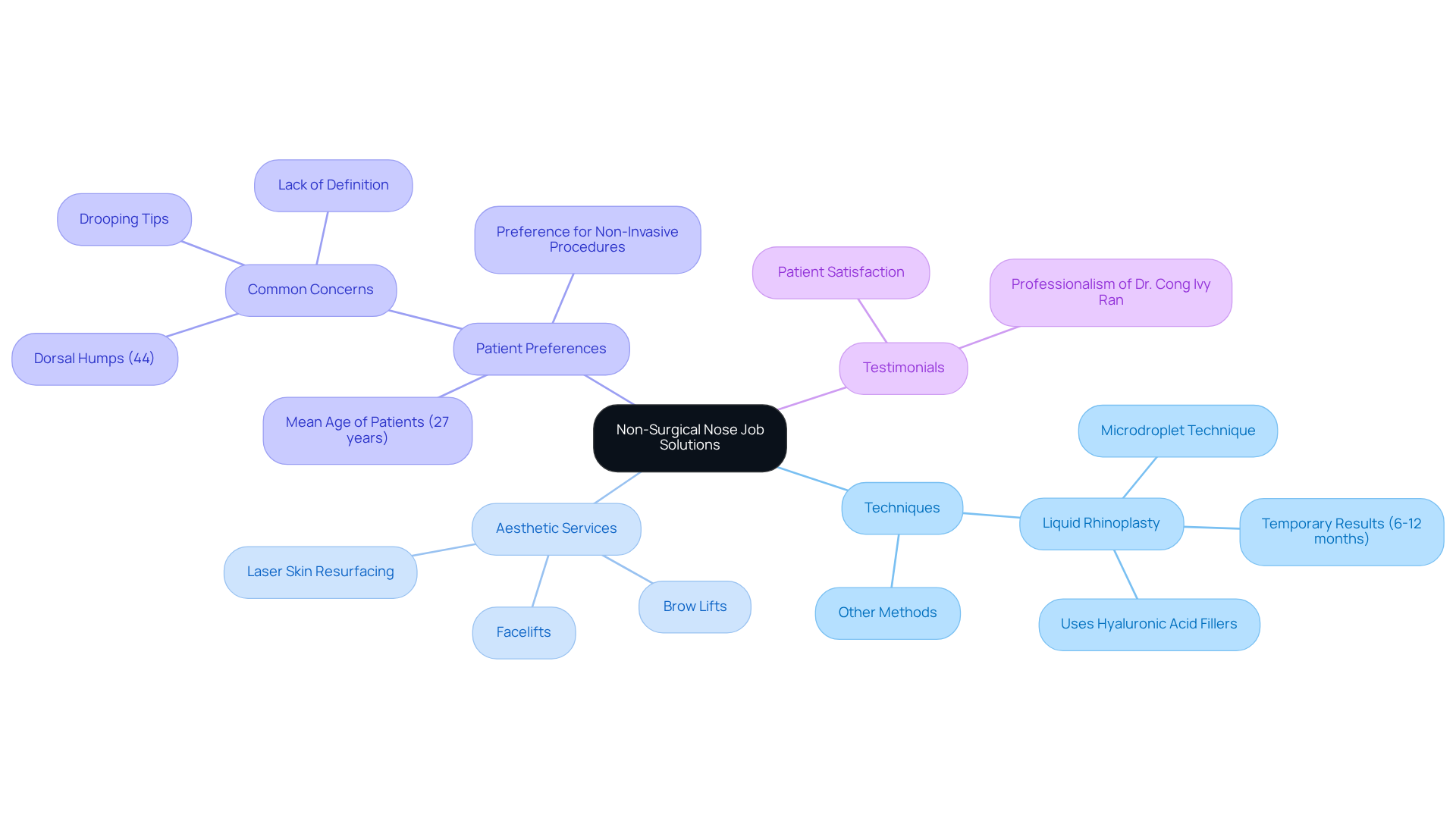 The center represents the main topic of non-surgical nose jobs, with branches showing different techniques, services offered, patient preferences, and testimonials. Each branch helps you understand how these elements connect to the overall theme. The center represents the main topic of non-surgical nose jobs, with branches showing different techniques, services offered, patient preferences, and testimonials. Each branch helps you understand how these elements connect to the overall theme.