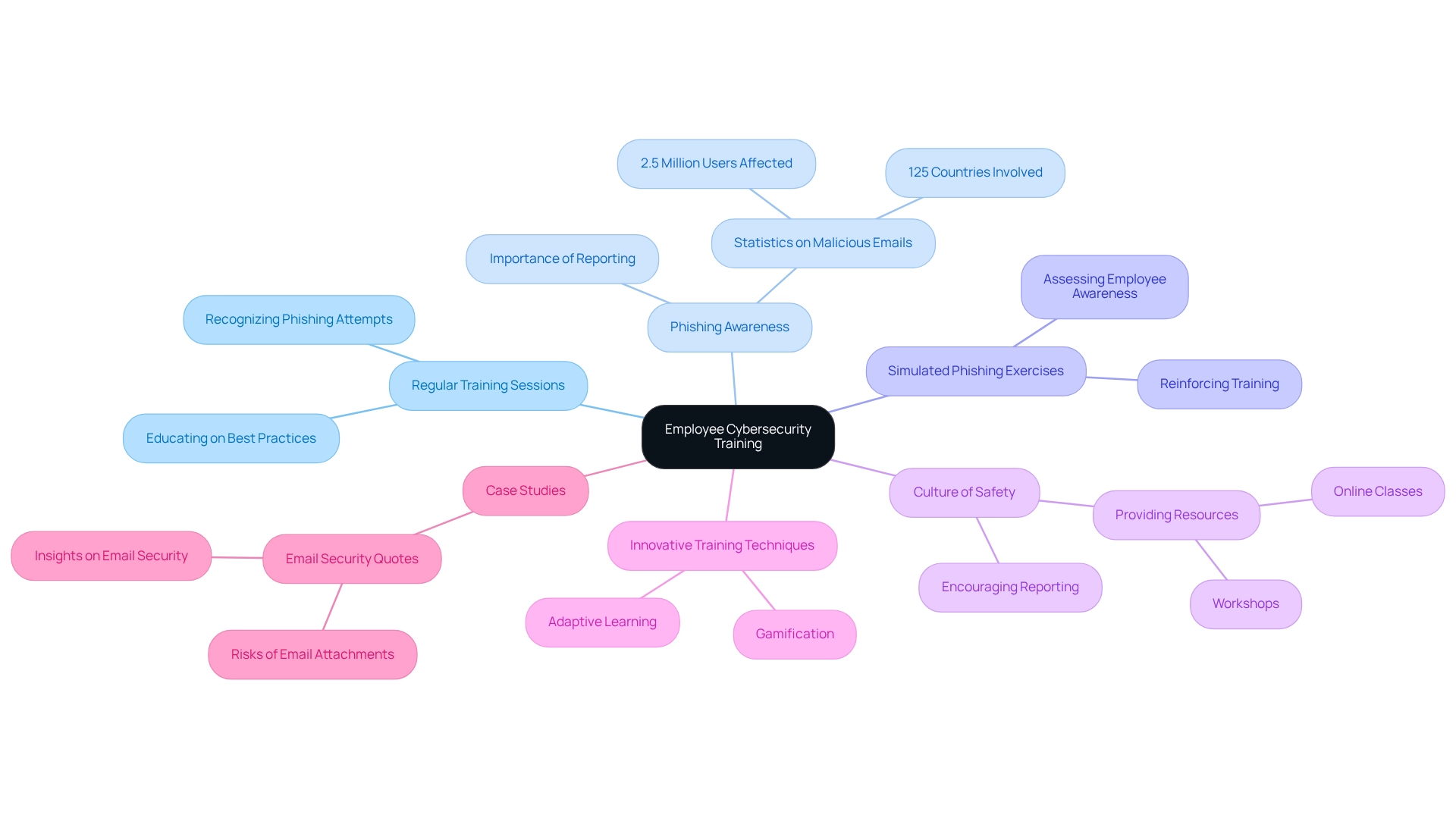 The central node represents the main focus on employee training, while branches illustrate different strategies and insights that support effective education on cybersecurity.