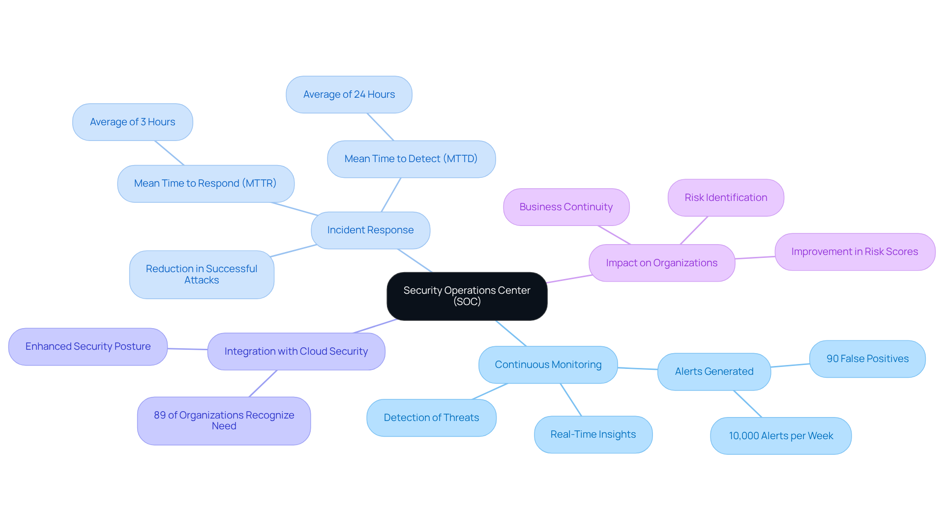 The central node represents the SOC, while the branches show its key functions and impacts. Each color-coded branch helps you see how different aspects of the SOC connect and contribute to overall cybersecurity. The central node represents the SOC, while the branches show its key functions and impacts. Each color-coded branch helps you see how different aspects of the SOC connect and contribute to overall cybersecurity.