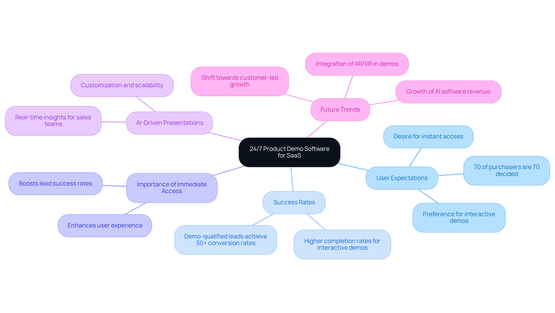 The central node represents the main topic, while branches illustrate key points and statistics that support the importance of instant access to product demos. Each color-coded branch helps you easily identify different aspects of the discussion.