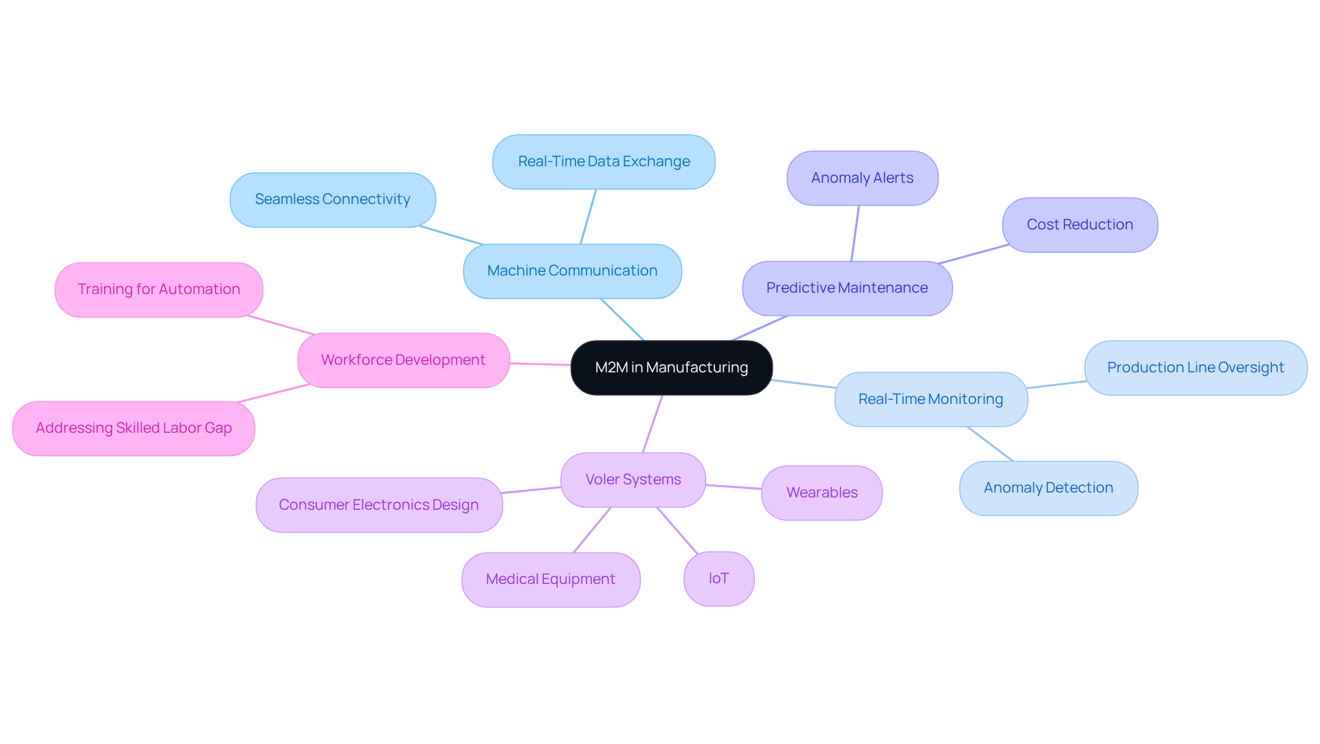This mindmap starts with the central theme of M2M in manufacturing. Each branch represents a key aspect of how M2M systems enhance manufacturing processes. Follow the branches to explore how machine communication, monitoring, and Voler Systems contribute to efficiency and innovation.