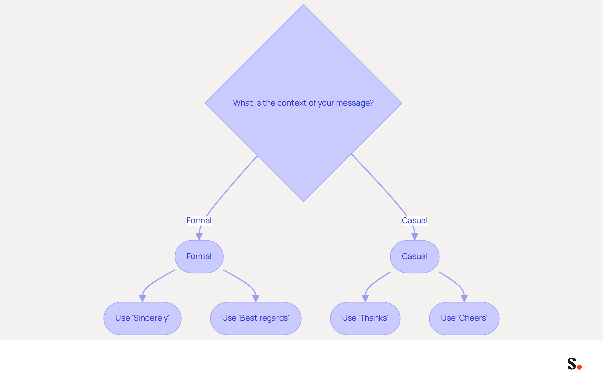 This flowchart guides you through selecting the appropriate closing for your email based on the context. Follow the arrows to see whether your message is formal or casual, and choose the closing that best fits your relationship with the recipient.