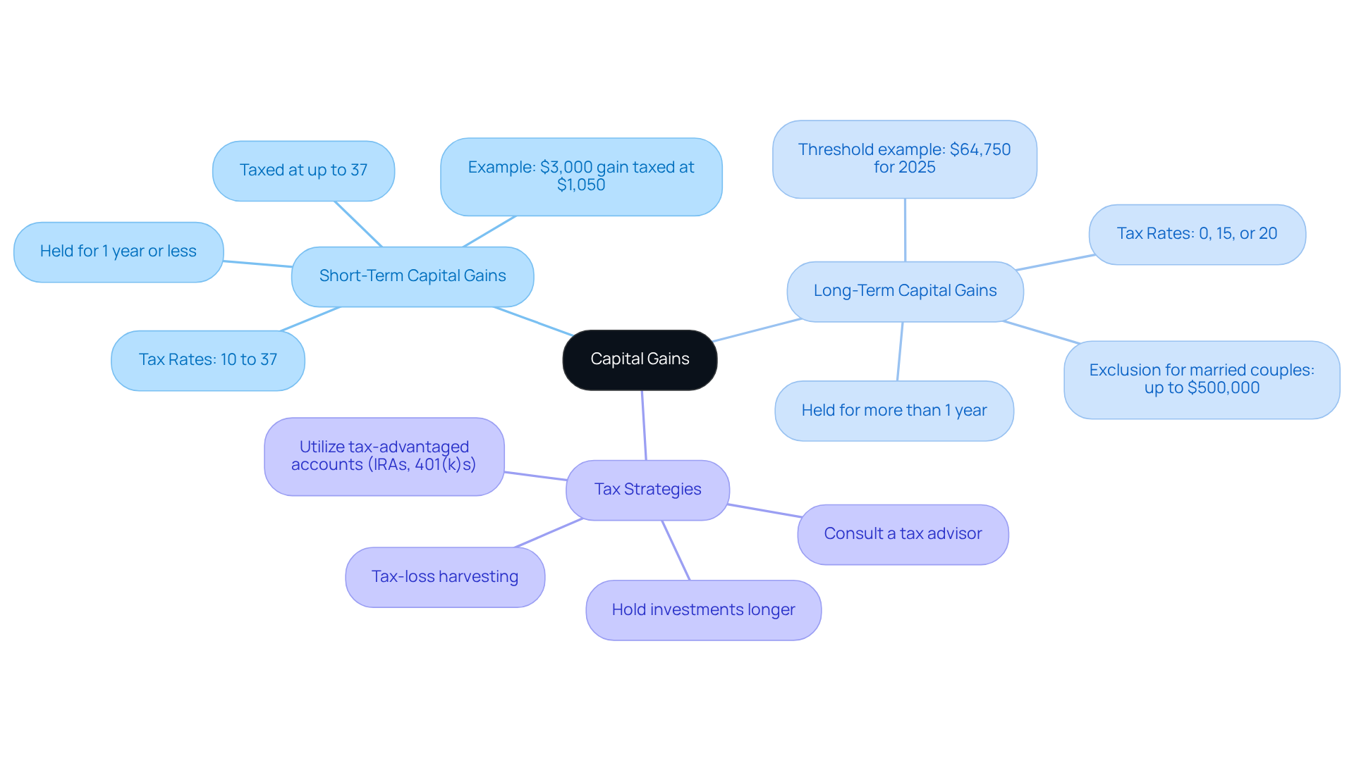 The central node represents the concept of capital gains, with branches showing the two types. Each branch contains key information about tax implications and strategies that families can use to optimize their financial decisions. The central node represents the concept of capital gains, with branches showing the two types. Each branch contains key information about tax implications and strategies that families can use to optimize their financial decisions.