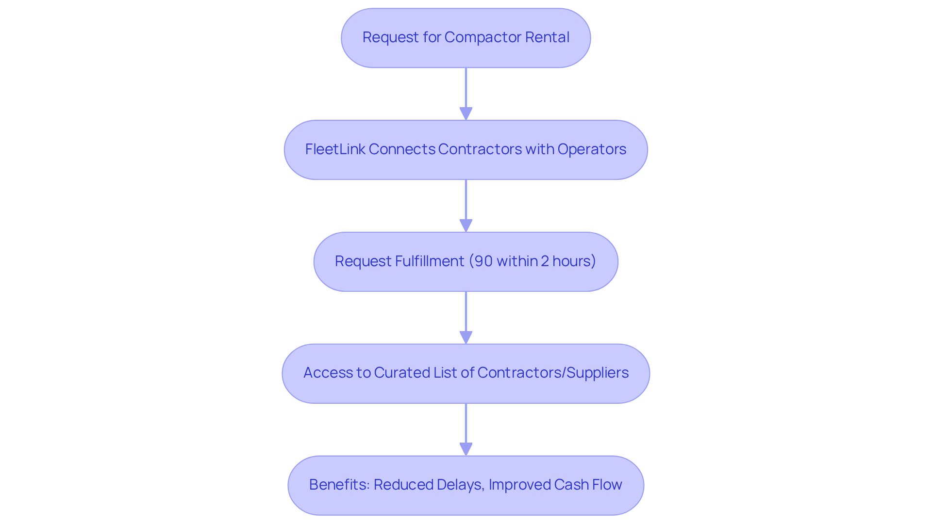 This flowchart shows how FleetLink streamlines the compactor rental process. Each step represents a part of the journey, from making a request to experiencing the benefits of using the service. This flowchart shows how FleetLink streamlines the compactor rental process. Each step represents a part of the journey, from making a request to experiencing the benefits of using the service.