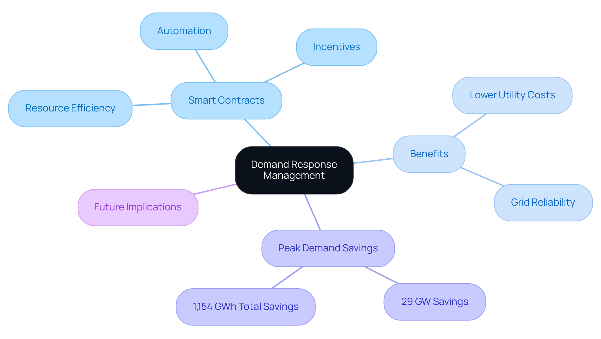 The central node represents the main topic, while branches show related areas of discussion. Each color-coded branch helps you see how different aspects connect to the overall theme of optimizing energy use.