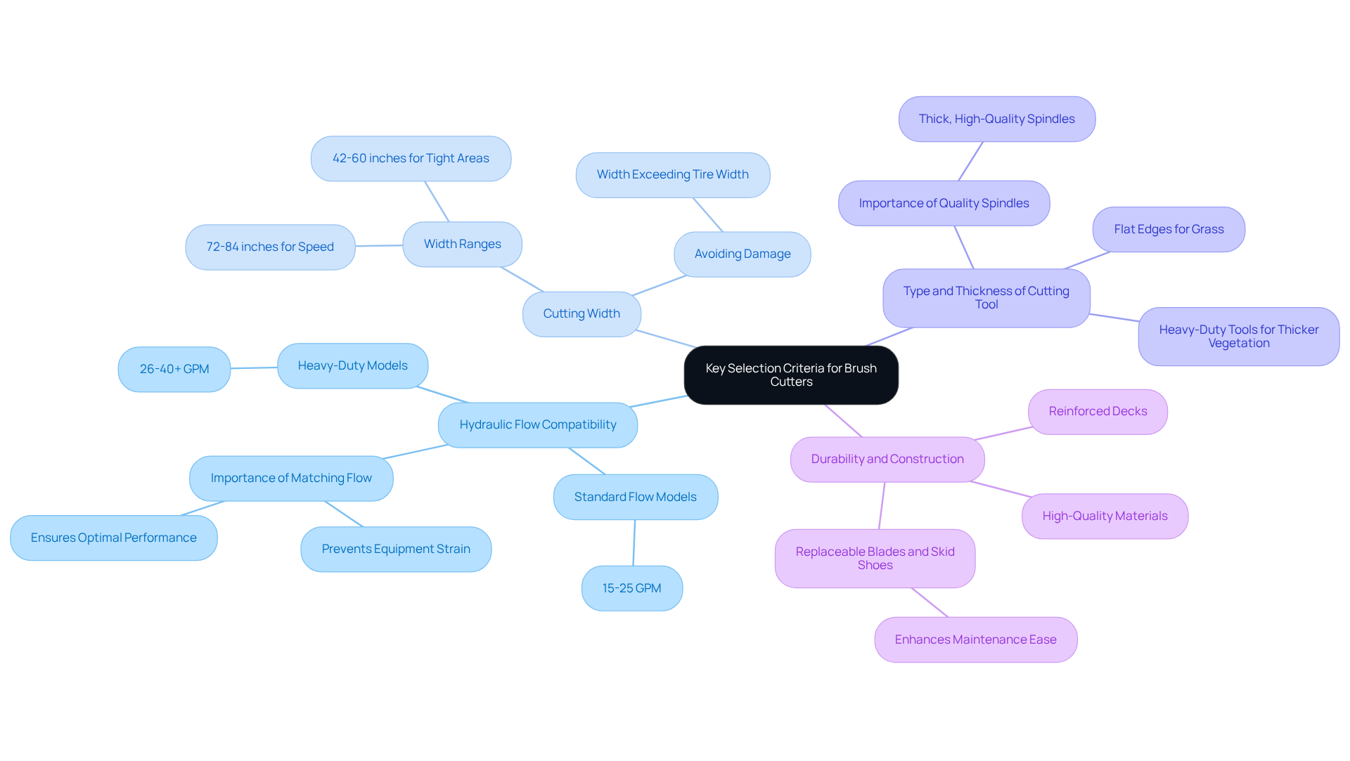 The central node represents the overall topic, while the branches show the main criteria to consider. Each sub-branch provides specific details about that criterion, helping you understand what to look for when selecting a brush cutter.