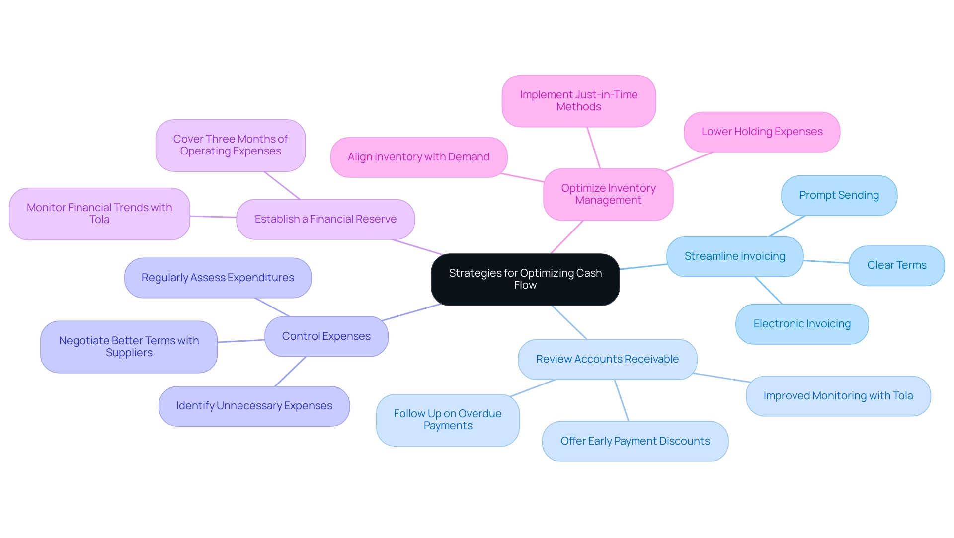 The central node represents the overall topic, with branches indicating main strategies. Each sub-branch includes specific actions or insights related to its main strategy, color-coded for easy reference.