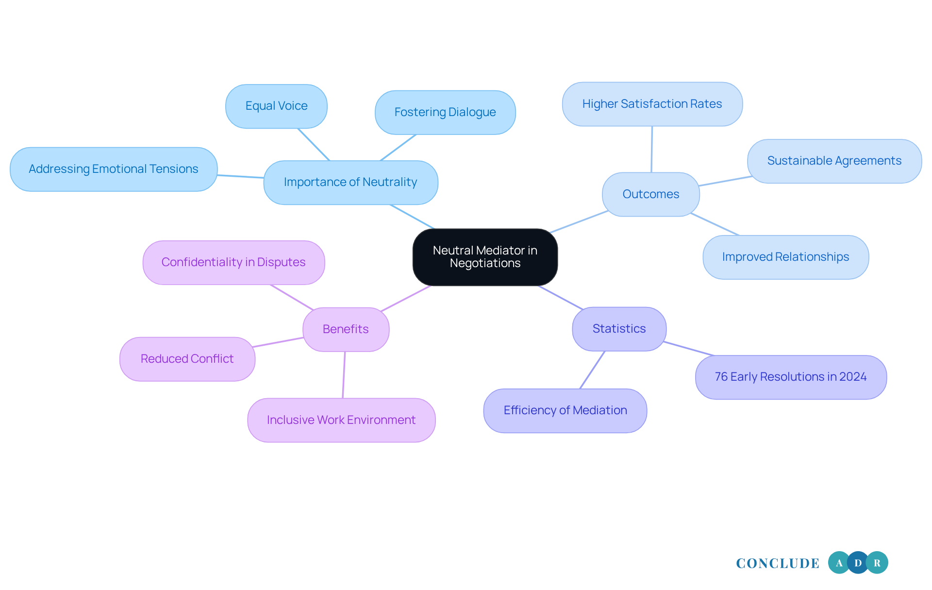 Start at the center with the concept of a neutral mediator, then explore how it connects to various aspects like the importance of neutrality and the benefits it brings to negotiations.