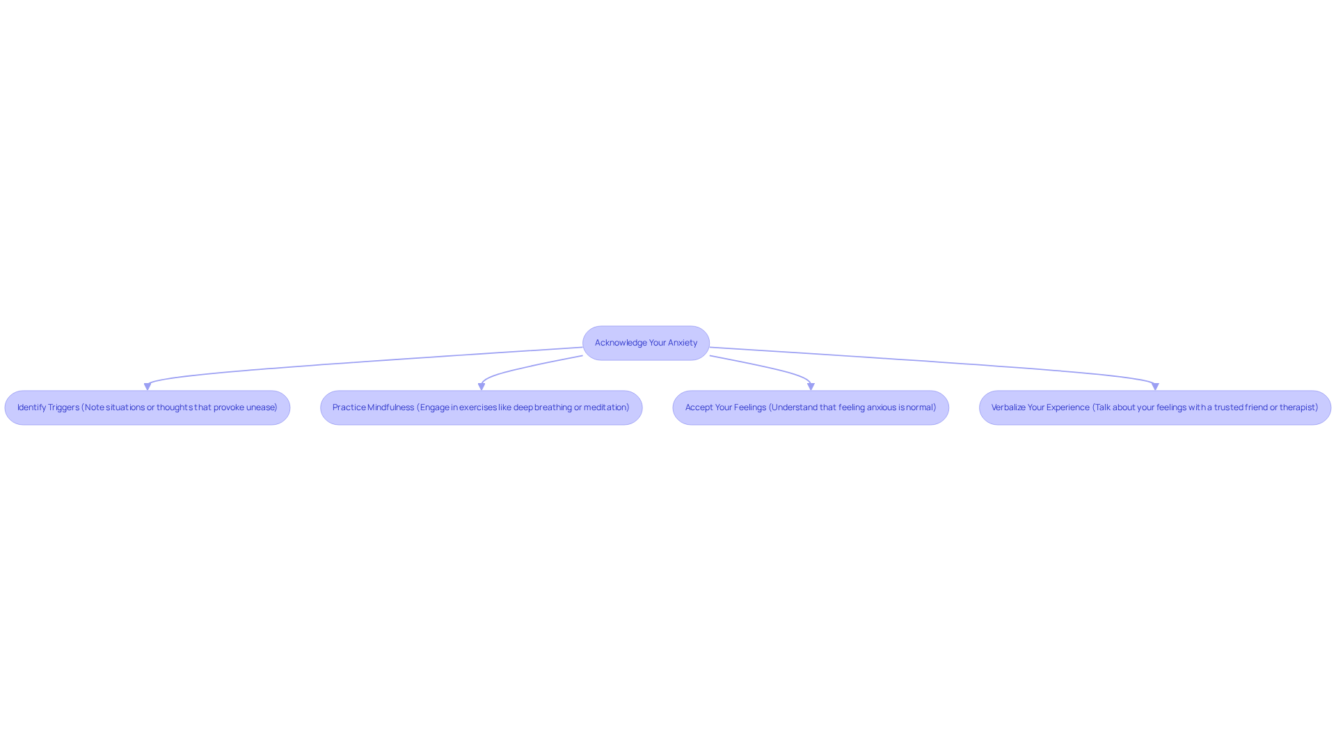 This flowchart outlines the steps to take when feeling anxious. Start at the top with 'Acknowledge Your Anxiety' and follow the arrows down to see how to identify triggers, practice mindfulness, accept your feelings, and share your experiences. Each step is designed to help you manage stress and move towards a calmer state.