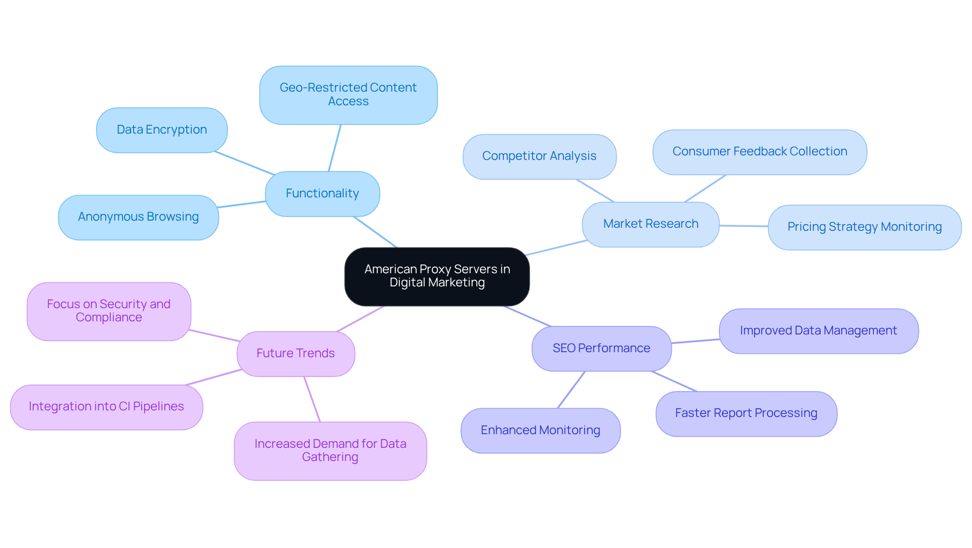 The central node represents the main topic, while the branches show different aspects of how American proxy servers are used in digital marketing. Each sub-branch provides specific examples or benefits, helping you understand the broader implications of these tools.