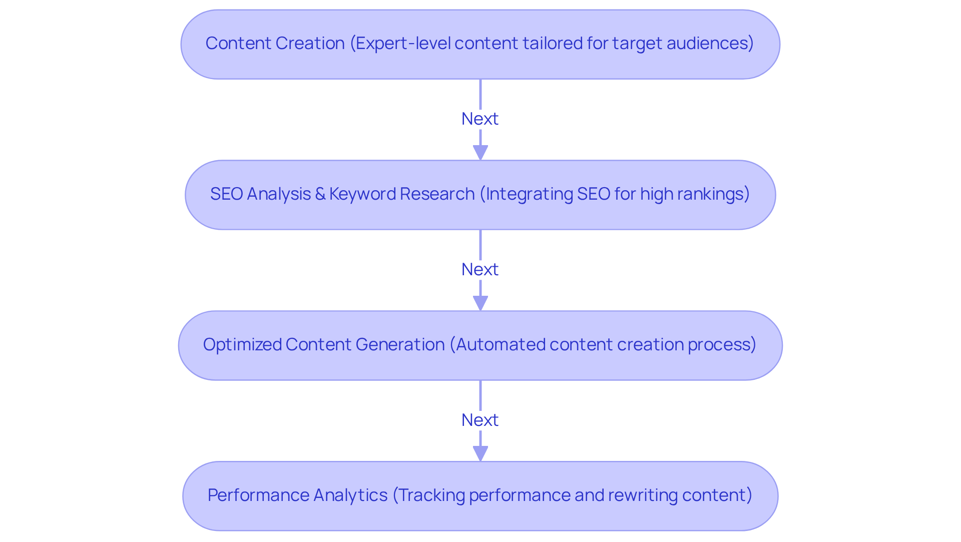 Each box represents a step in the content marketing process powered by Tely AI. Follow the arrows to see how it moves from creation to analysis and performance, illustrating how each step contributes to improving marketing outcomes.