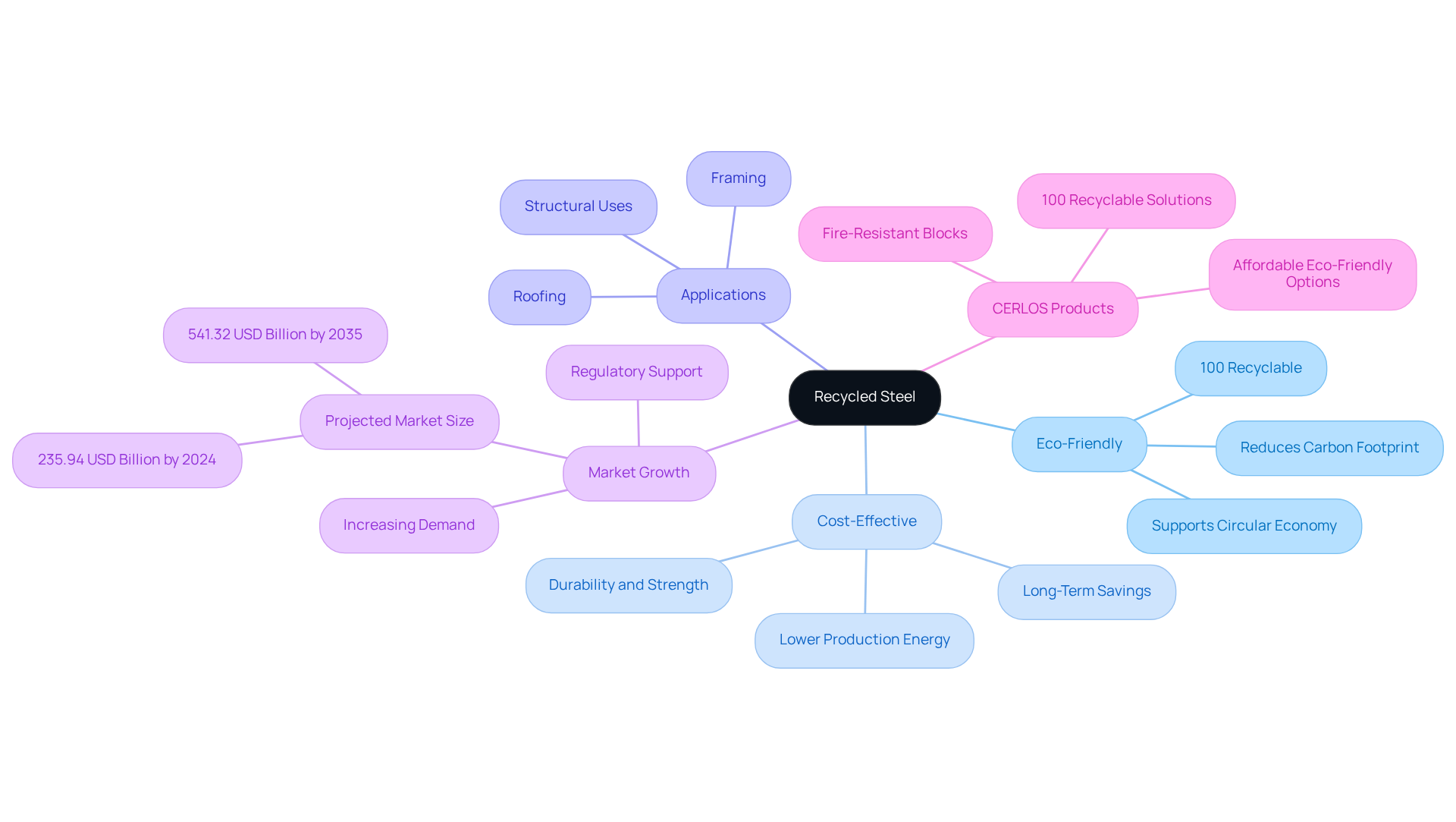 The central node highlights recycled steel, and the branches show its diverse benefits and applications. Each color-coded branch provides insights into environmental impact, cost benefits, and innovative products, helping you understand why recycled steel is a great choice for sustainable construction. The central node highlights recycled steel, and the branches show its diverse benefits and applications. Each color-coded branch provides insights into environmental impact, cost benefits, and innovative products, helping you understand why recycled steel is a great choice for sustainable construction.