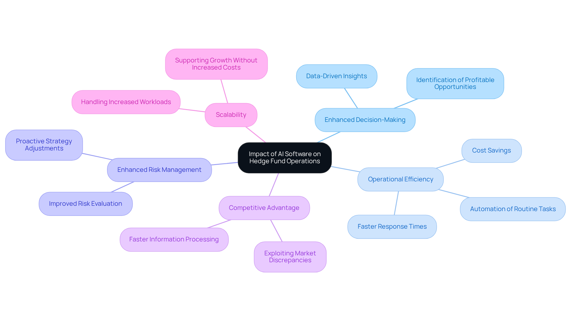 This mindmap illustrates how AI software influences hedge fund operations. Start at the center with the main theme, then follow the branches to explore each area of impact and its specific benefits. Each color-coded branch represents a different aspect of AI's role in transforming the industry. This mindmap illustrates how AI software influences hedge fund operations. Start at the center with the main theme, then follow the branches to explore each area of impact and its specific benefits. Each color-coded branch represents a different aspect of AI's role in transforming the industry.