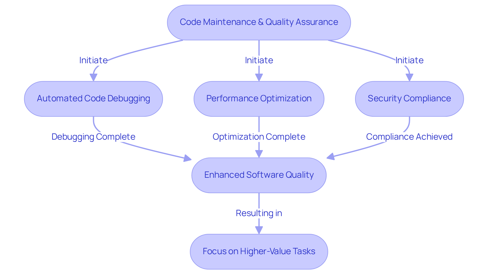 This flowchart shows how the OpenAPI specification generator automates code maintenance. Each box represents a task that improves the overall quality and security of the software, making it easier for development teams to focus on important work. This flowchart shows how the OpenAPI specification generator automates code maintenance. Each box represents a task that improves the overall quality and security of the software, making it easier for development teams to focus on important work.