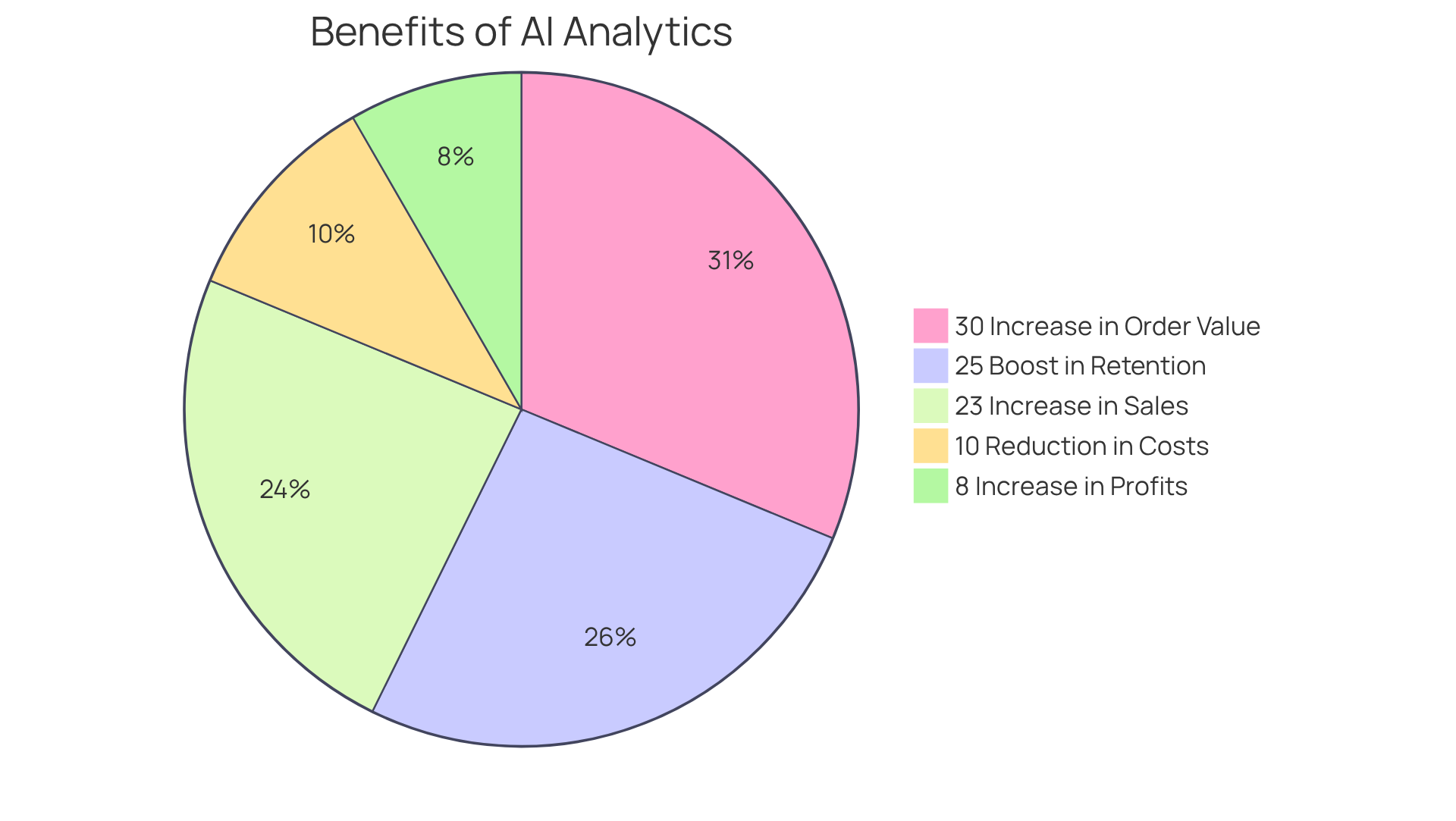 Each slice of the pie represents a specific benefit gained from using AI analytics. The larger the slice, the more significant the impact on business performance.