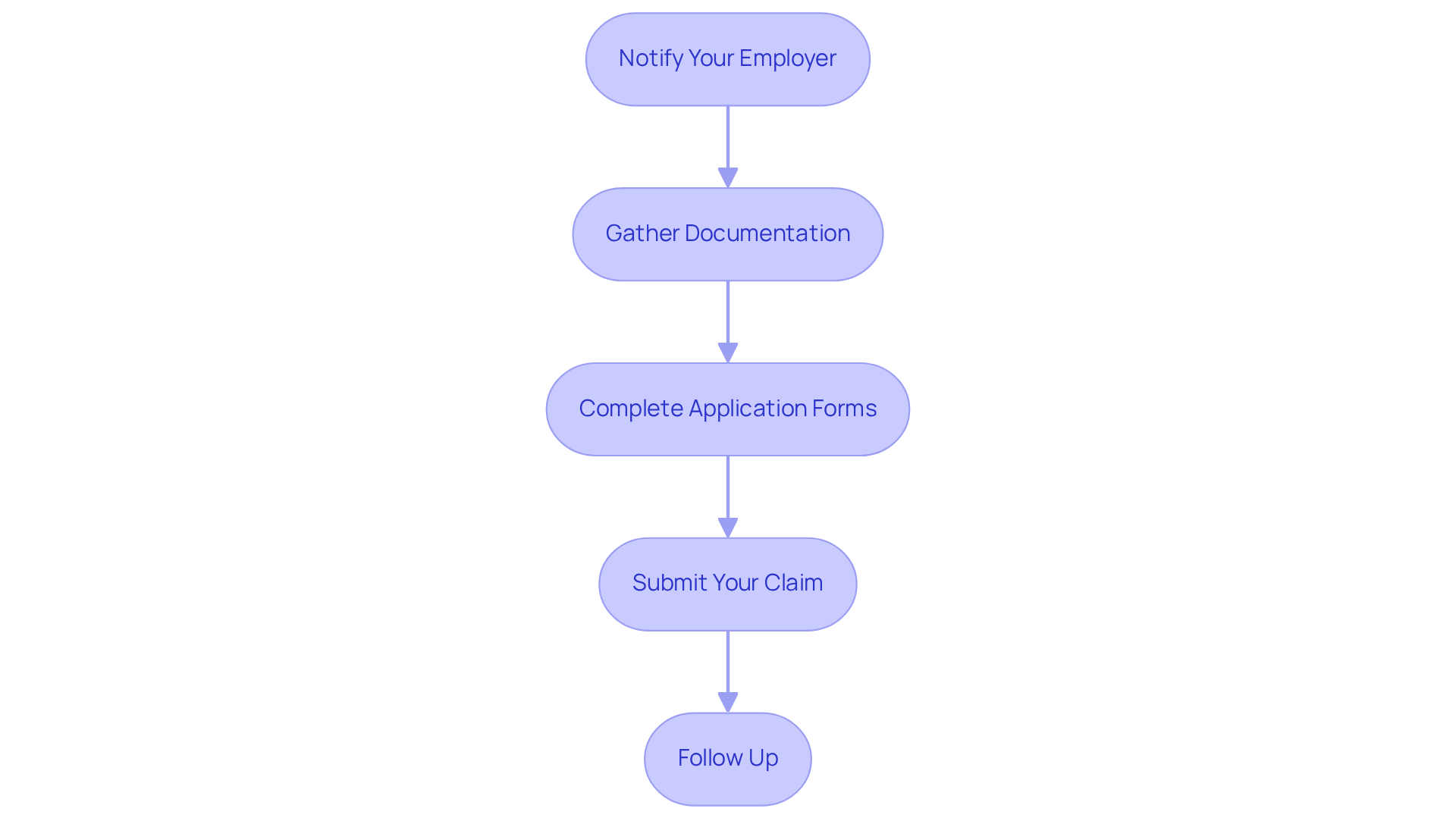 Each box represents a step in the application process. Follow the arrows to see how to navigate from notifying your employer all the way to following up on your claim.