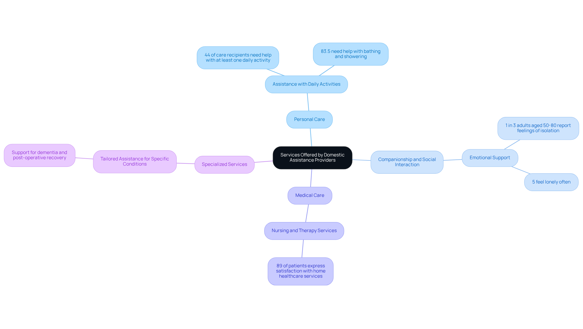 The central node represents the overall theme of evaluating services, while each branch shows different service categories. Sub-branches include important details and statistics to help understand the significance of each service. The central node represents the overall theme of evaluating services, while each branch shows different service categories. Sub-branches include important details and statistics to help understand the significance of each service.