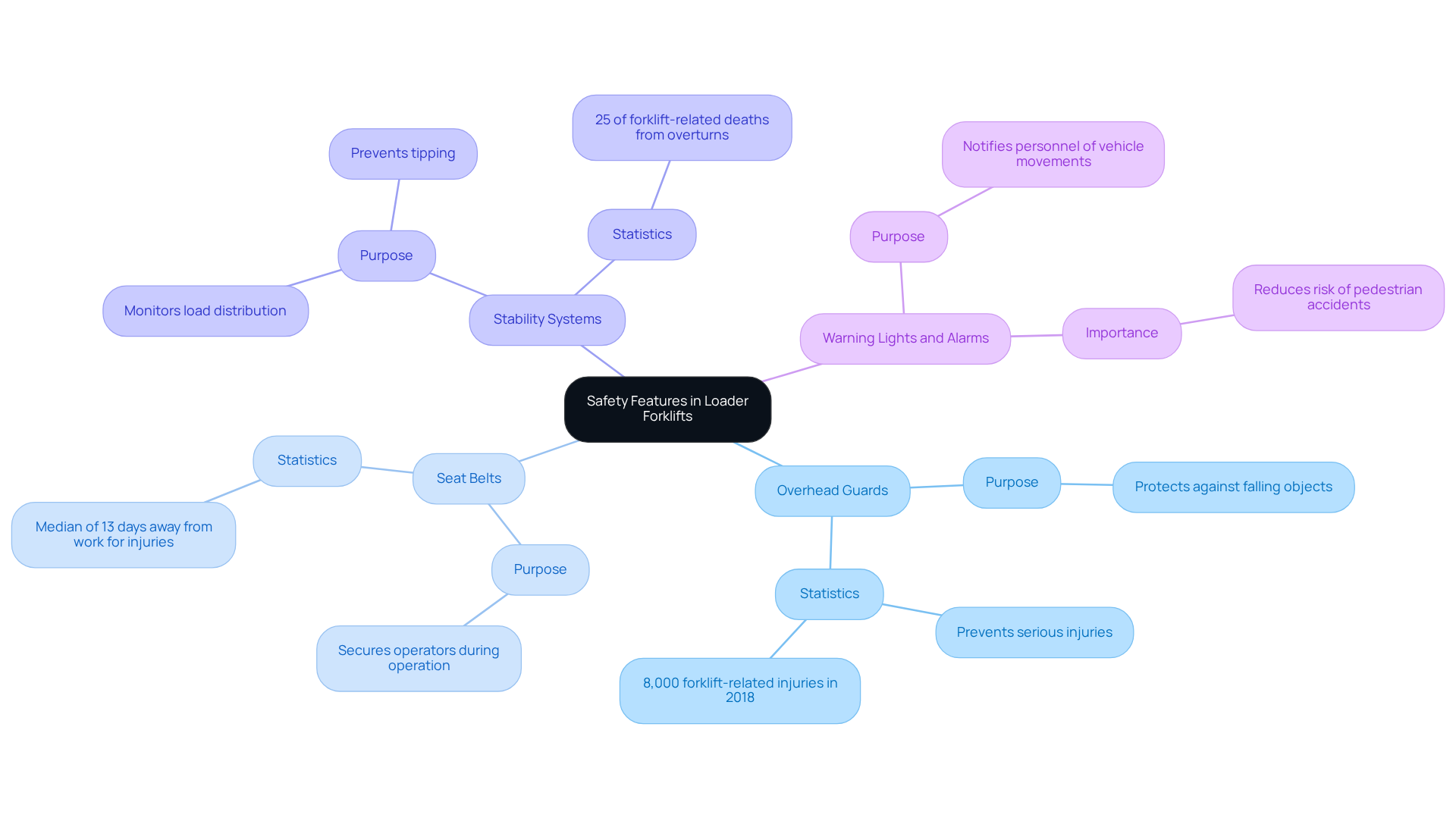 The center represents the overall topic of safety features, while each branch highlights a specific feature. Follow the branches to see important details and statistics that support the need for these safety measures.