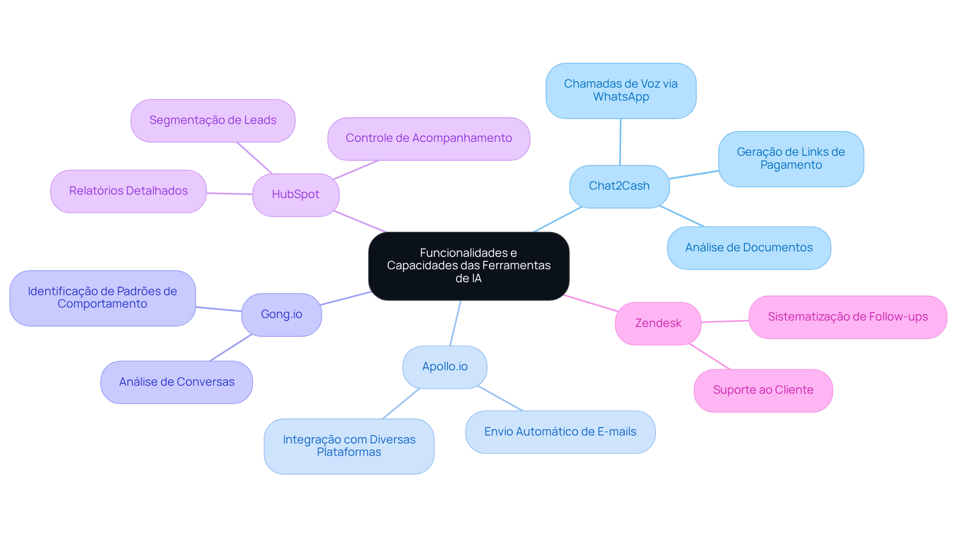 No centro, você encontrará o tema principal. As ramificações mostram as diferentes ferramentas de IA, e as sub-ramificações detalham suas funcionalidades. Isso ajuda a entender rapidamente como cada ferramenta pode contribuir para o acompanhamento de clientes.