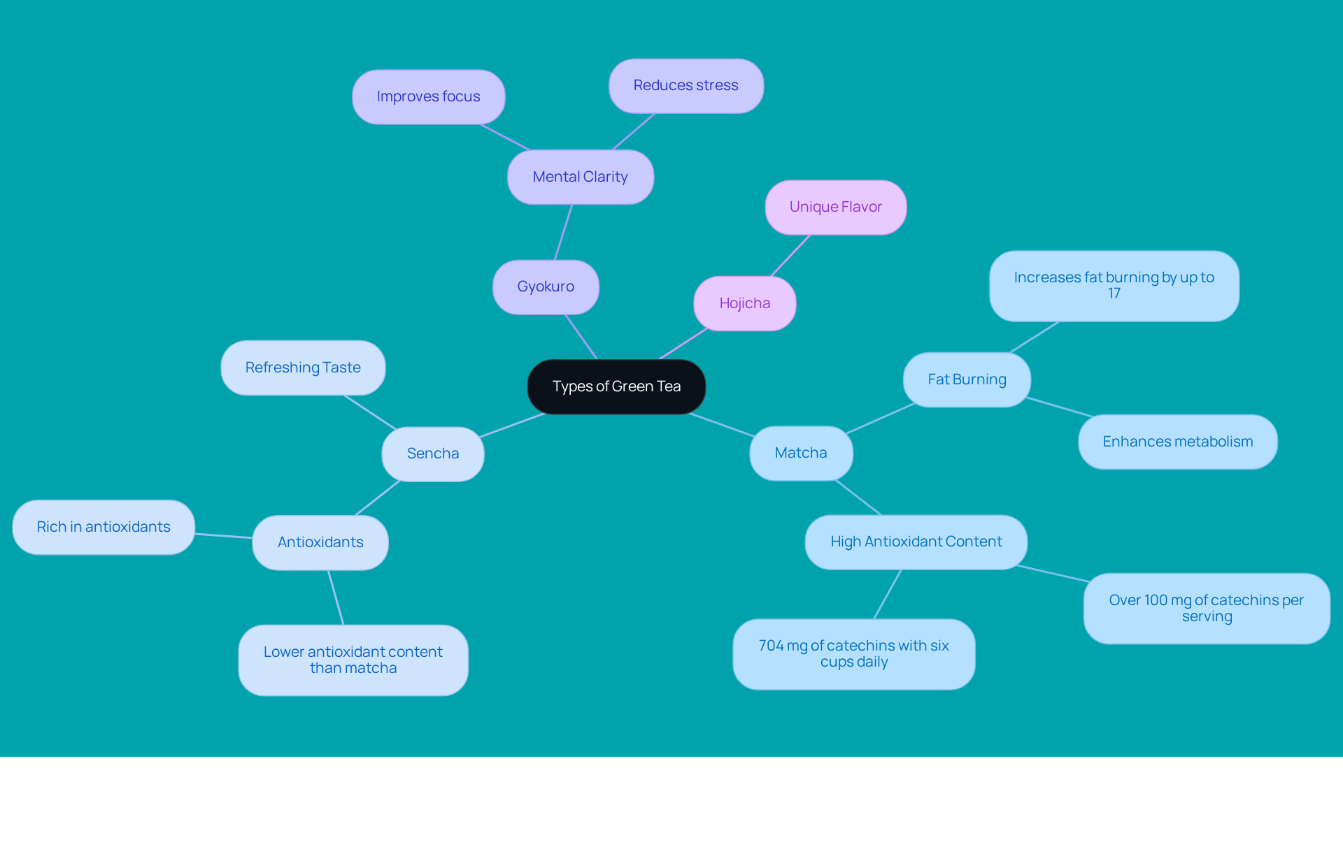 The central node represents green tea, with branches showing different types and their specific health benefits. Each color-coded branch helps you quickly identify the unique advantages of each tea type.