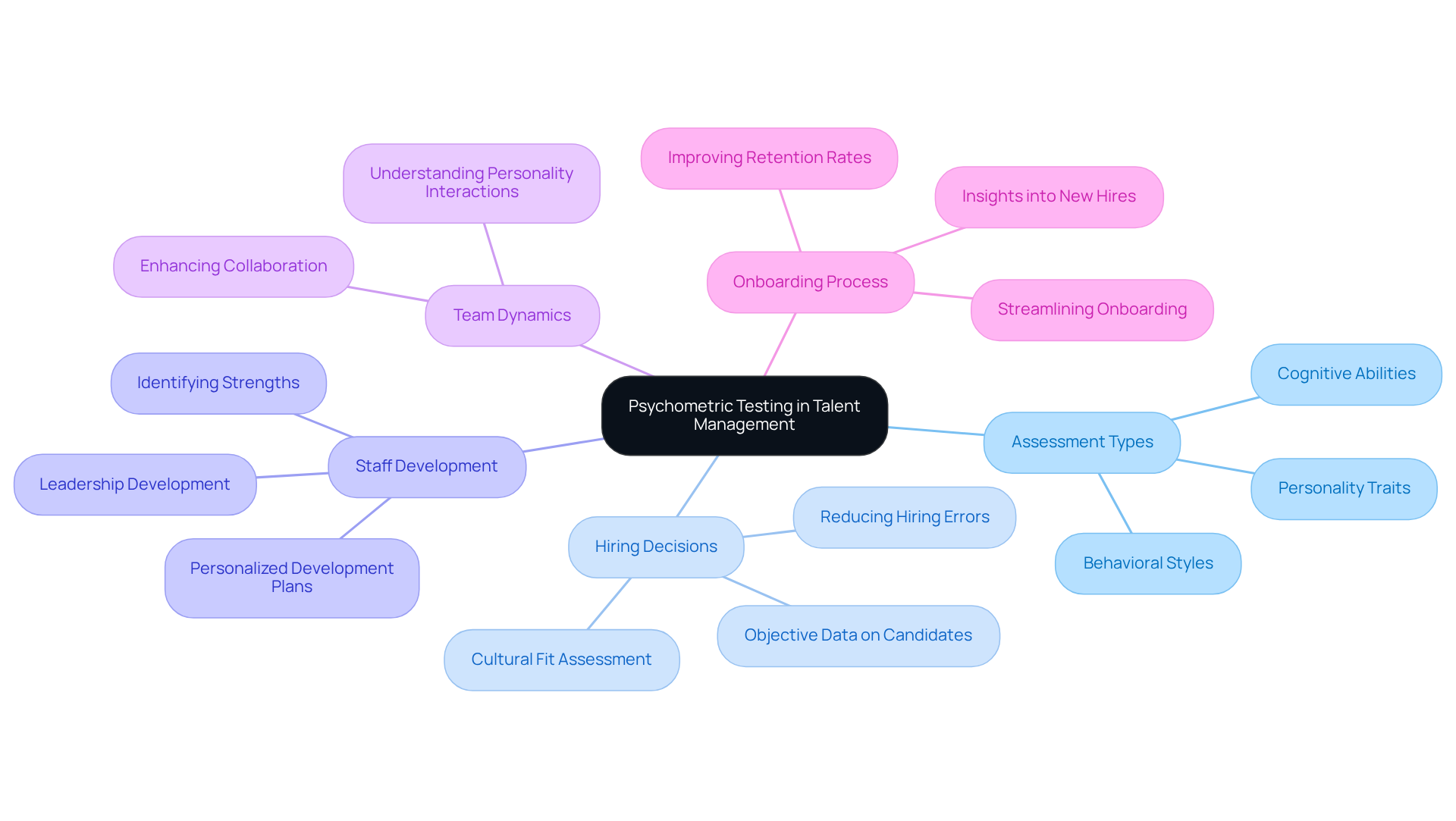The central node represents psychometric testing, while the branches show its various roles in talent management. Each sub-branch provides specific insights or benefits, helping you understand how these assessments contribute to effective hiring and employee satisfaction.