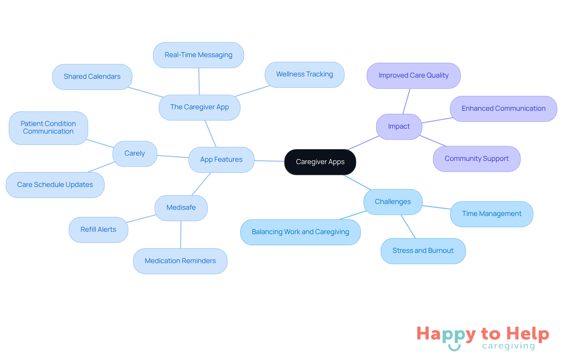The center represents caregiver apps, with branches showing the challenges caregivers face, the features of specific apps, and the overall impact on caregiving. Each color-coded branch helps you easily identify different aspects of the topic.