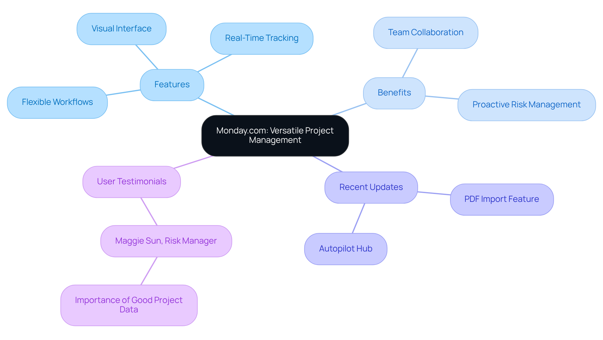 Start at the center with Monday.com, then explore its features and benefits through the branches. Each branch represents a key aspect of the platform, helping you understand how it supports project management and risk control.