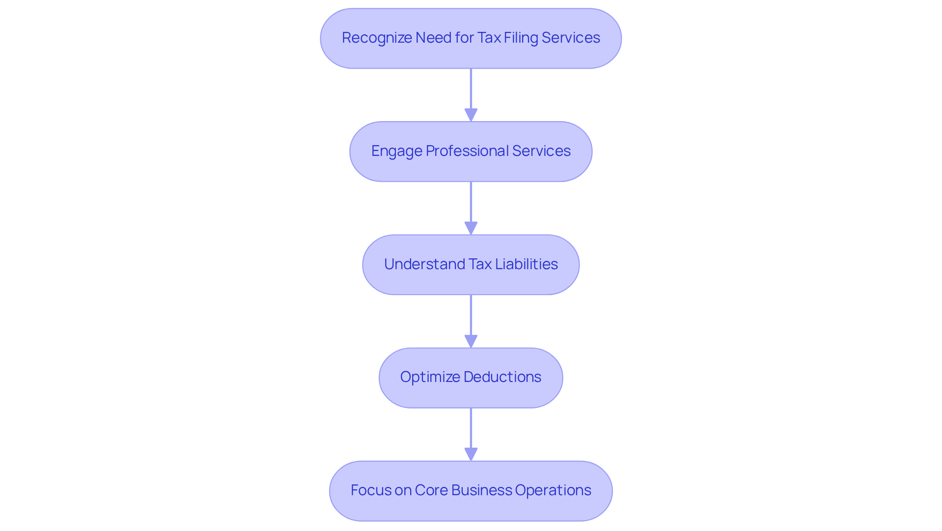 Each box represents a step in the process of managing tax obligations. Follow the arrows to see how engaging professional services leads to better compliance and allows businesses to concentrate on growth. Each box represents a step in the process of managing tax obligations. Follow the arrows to see how engaging professional services leads to better compliance and allows businesses to concentrate on growth.