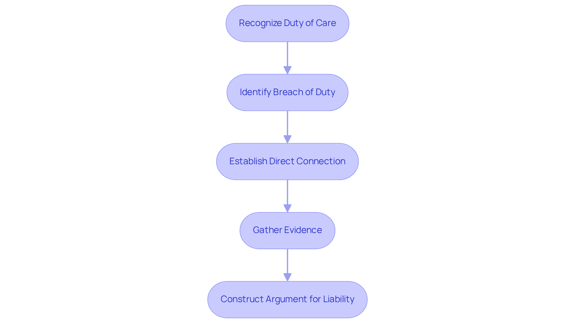 Each box represents a step in the process of proving negligence. Follow the arrows to see how each step leads to the next, guiding victims through the legal journey. Each box represents a step in the process of proving negligence. Follow the arrows to see how each step leads to the next, guiding victims through the legal journey.