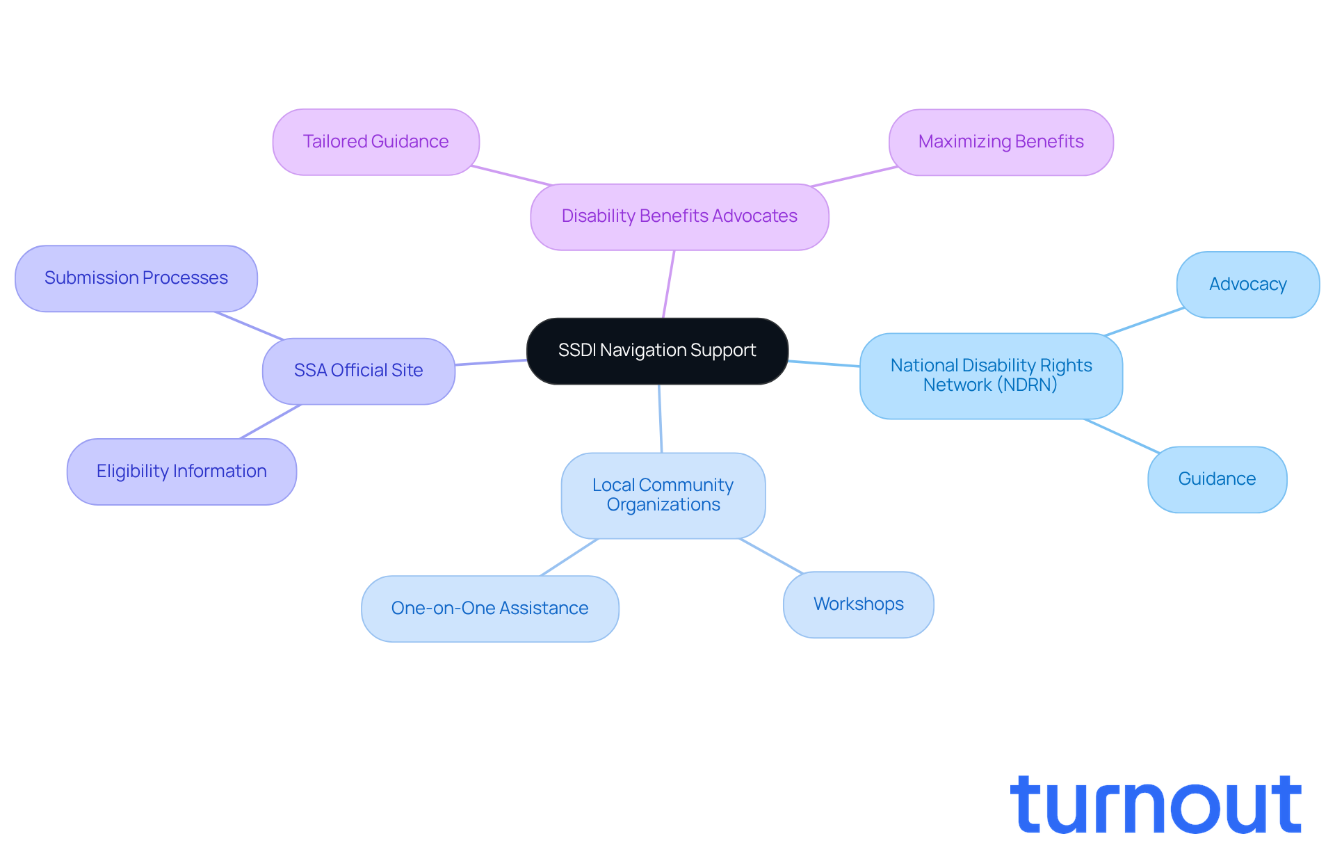The central node represents the SSDI navigation process, while the branches show different support resources available to help you. Each branch connects to specific services or information that can assist you in your journey. The central node represents the SSDI navigation process, while the branches show different support resources available to help you. Each branch connects to specific services or information that can assist you in your journey.