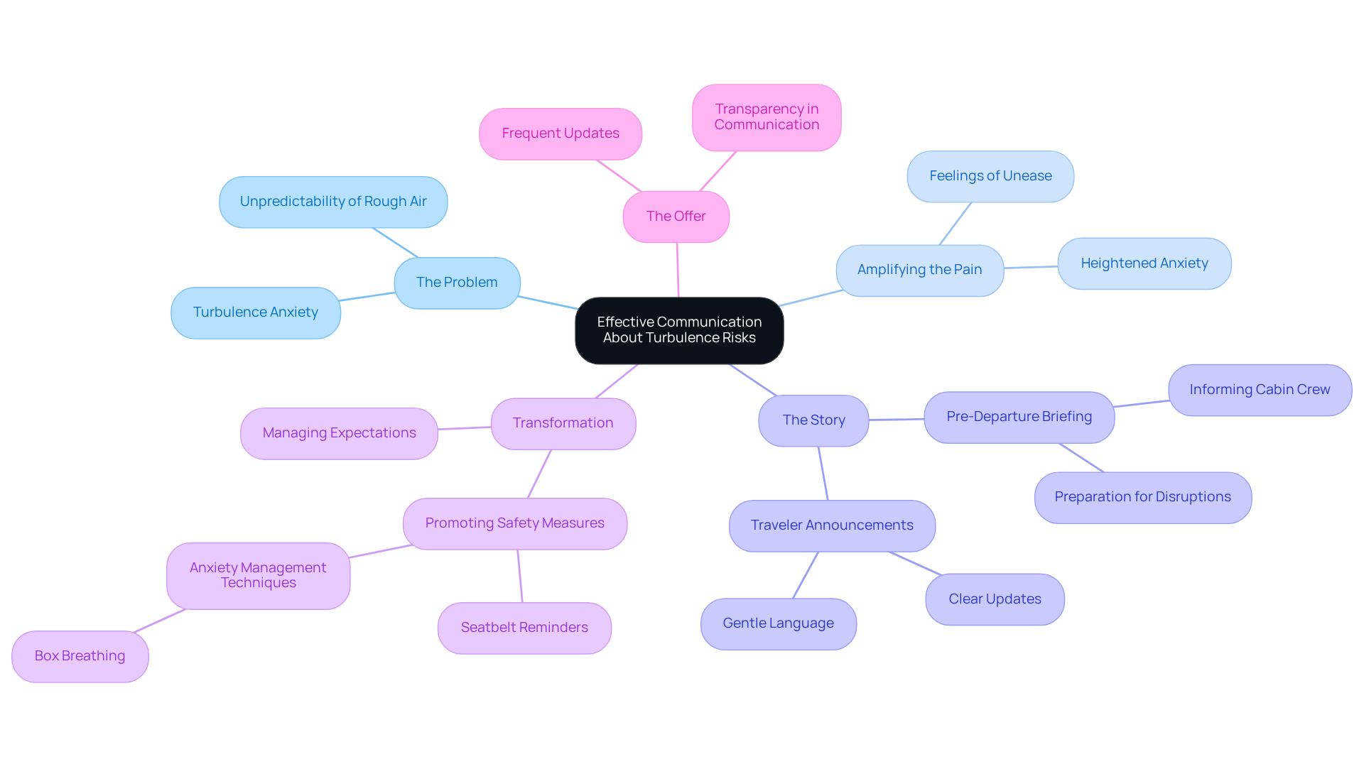 The central node represents the main theme, while branches show different aspects of communication strategies. Each sub-branch details specific practices that help improve passenger comfort and safety during turbulence.