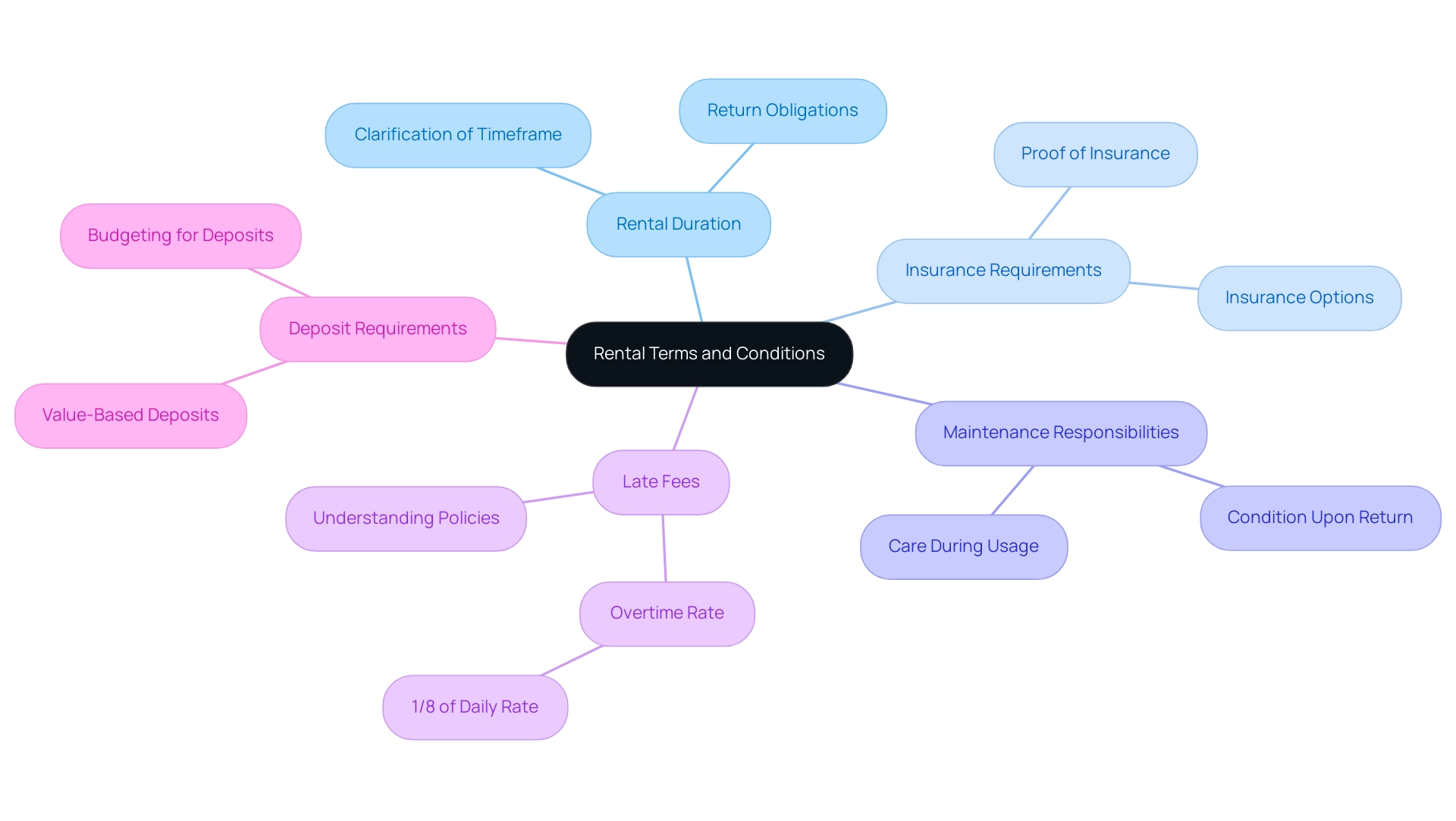 Each branch represents a key aspect of rental terms, with sub-branches providing related details. Colors differentiate each aspect for clarity.