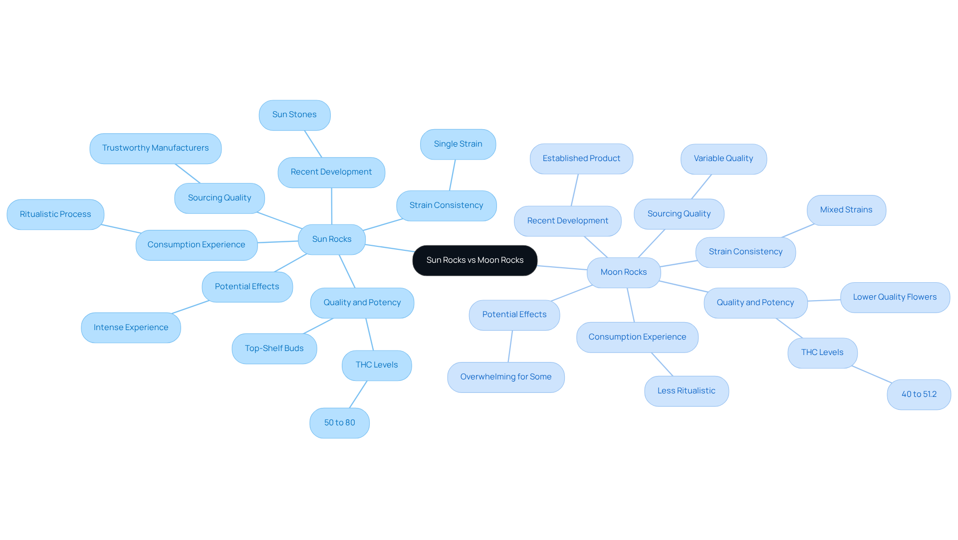 The center represents the comparison focus, with each main branch showing the specific product. The sub-branches detail their characteristics, helping you quickly see how they differ across various aspects. The center represents the comparison focus, with each main branch showing the specific product. The sub-branches detail their characteristics, helping you quickly see how they differ across various aspects.