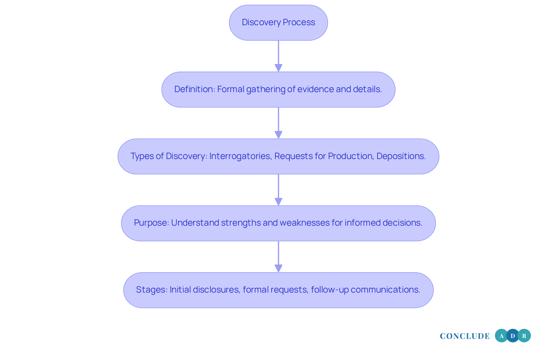 Each box represents a key part of the discovery process. Follow the arrows to see how understanding each component helps in resolving disputes effectively. Each box represents a key part of the discovery process. Follow the arrows to see how understanding each component helps in resolving disputes effectively.
