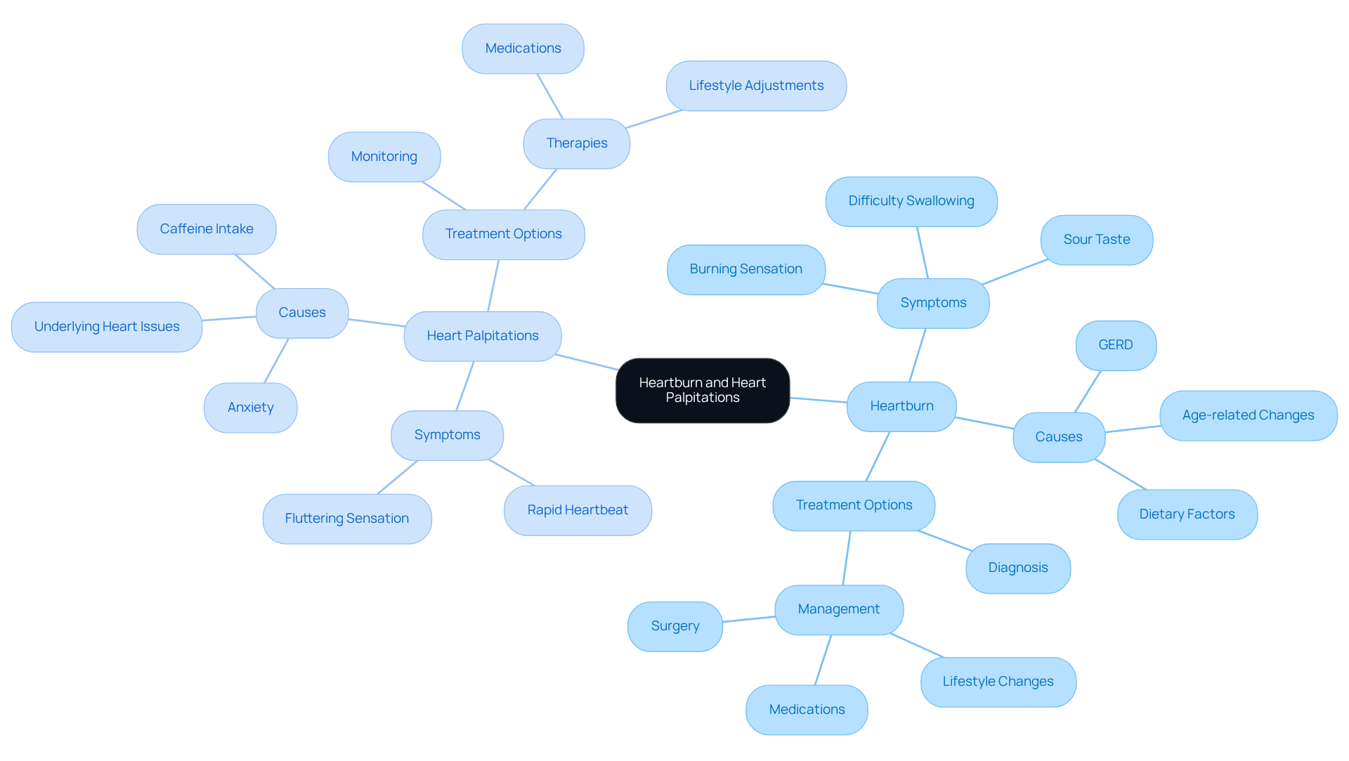 The central node represents the two conditions, with branches showing their symptoms, causes, and treatments. Each color-coded section helps you see how these conditions relate and differ.