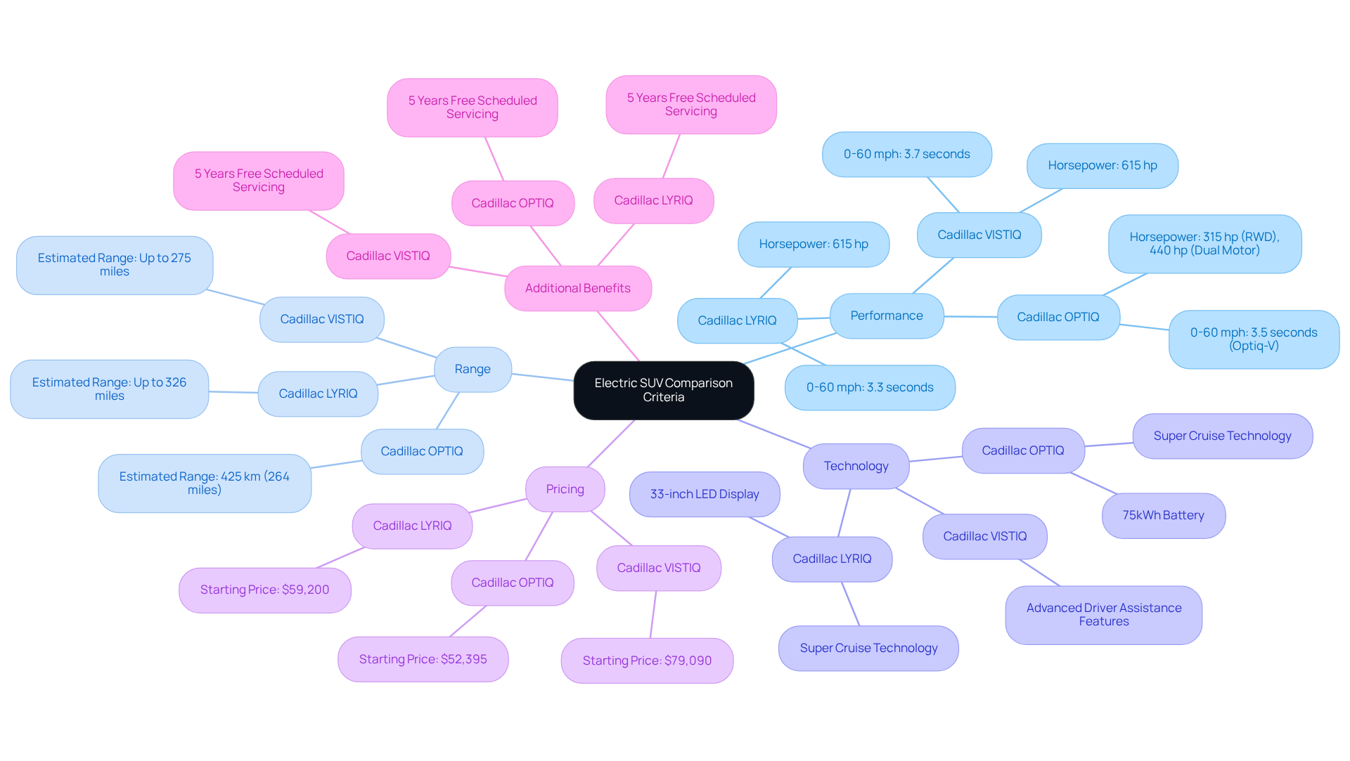 This mindmap shows how different Cadillac electric SUVs stack up against each other based on key criteria. Each branch represents a category of comparison, and the sub-branches detail how each model performs in that area. Follow the branches to see the strengths and features of each SUV. This mindmap shows how different Cadillac electric SUVs stack up against each other based on key criteria. Each branch represents a category of comparison, and the sub-branches detail how each model performs in that area. Follow the branches to see the strengths and features of each SUV.