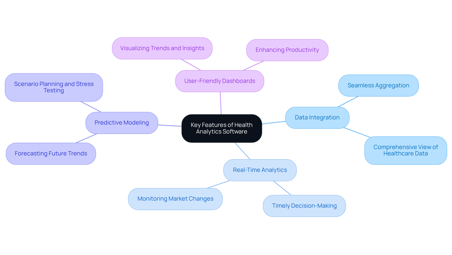 This mindmap starts with the main topic in the center and branches out to show the essential features of health analytics software. Each branch represents a key feature, and the sub-branches provide additional details about why these features are important for investment groups.