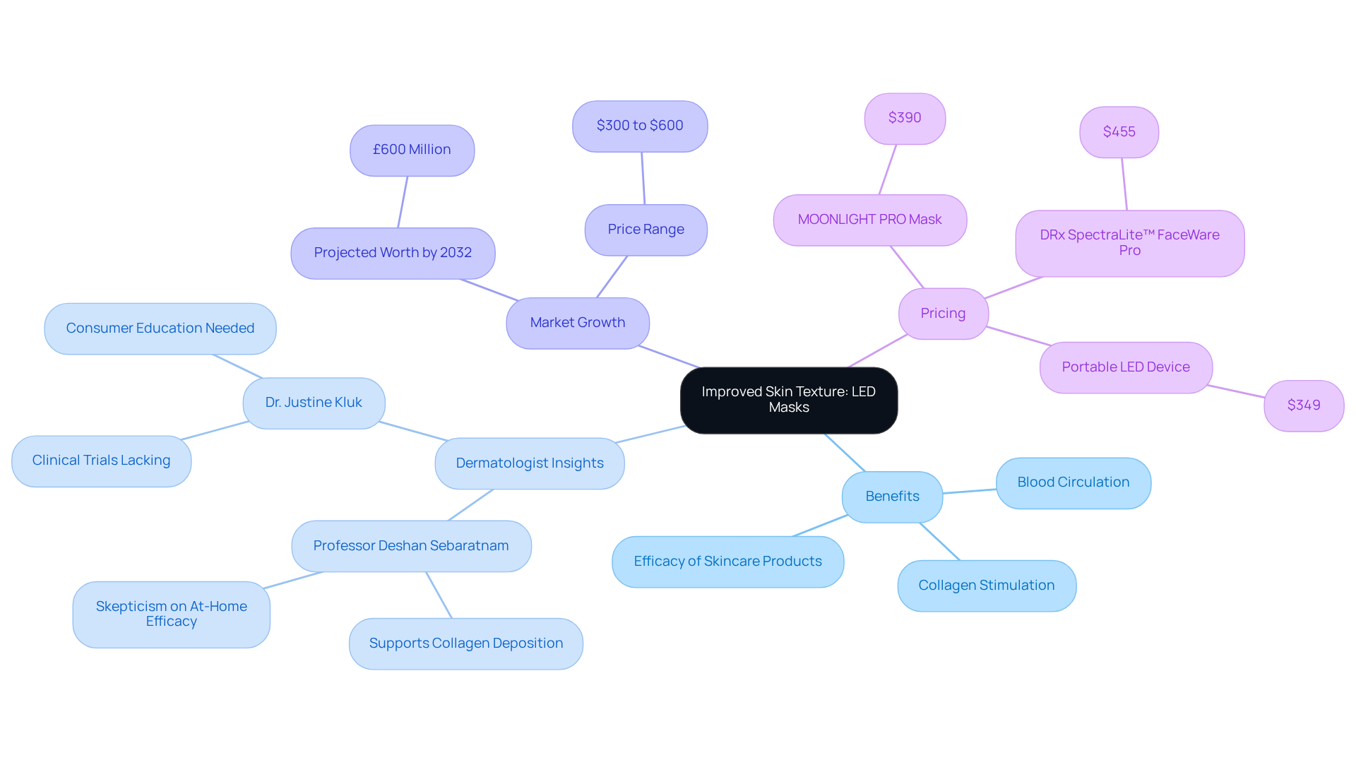 At the center is the main idea of how LED masks improve skin texture. Each branch represents a specific benefit or aspect, showing how they connect to the central theme. The colors help differentiate between the various points, making it easier to follow.