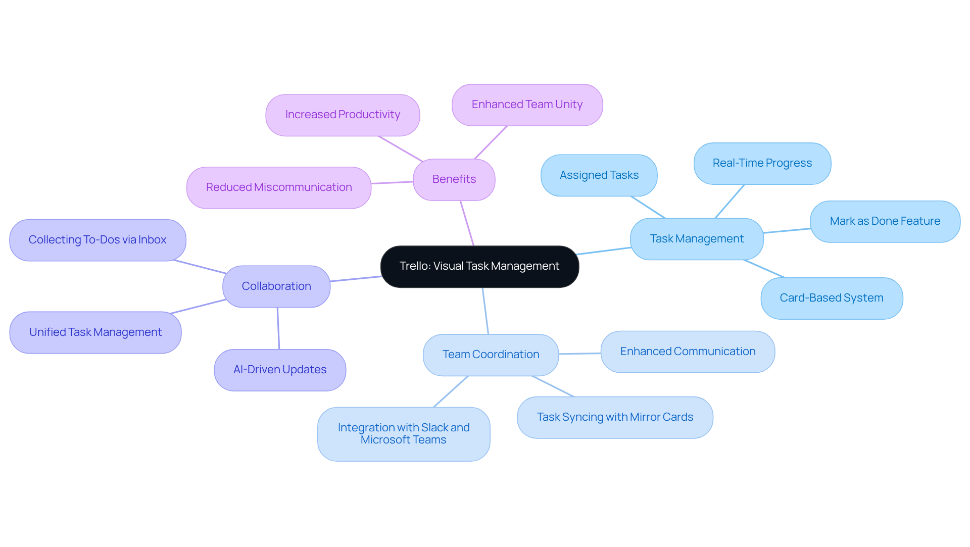 The central node represents Trello, while the branches show how it helps with task management and team collaboration. Each sub-branch highlights specific features or benefits, making it clear how Trello can transform teamwork. The central node represents Trello, while the branches show how it helps with task management and team collaboration. Each sub-branch highlights specific features or benefits, making it clear how Trello can transform teamwork.