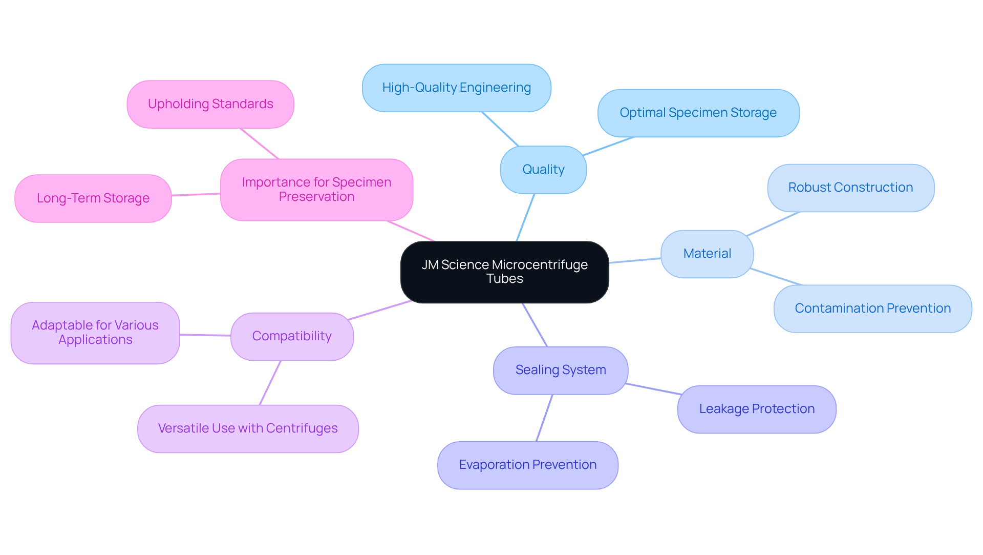 The center represents the microcentrifuge tubes, with branches illustrating key features. Explore the connections to understand how each aspect enhances the tubes' reliability for specimen storage. The center represents the microcentrifuge tubes, with branches illustrating key features. Explore the connections to understand how each aspect enhances the tubes' reliability for specimen storage.