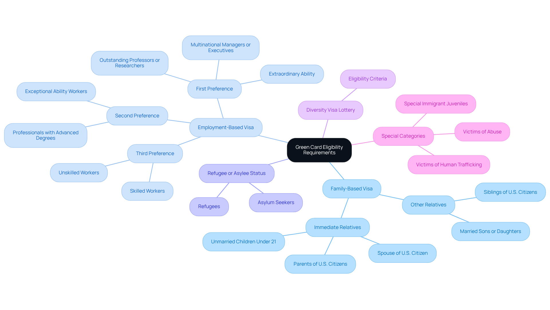 This mindmap shows the different ways you can qualify for a Green Card. Start at the center with the main topic, then explore each branch to see the specific categories and what you need to qualify under each one.