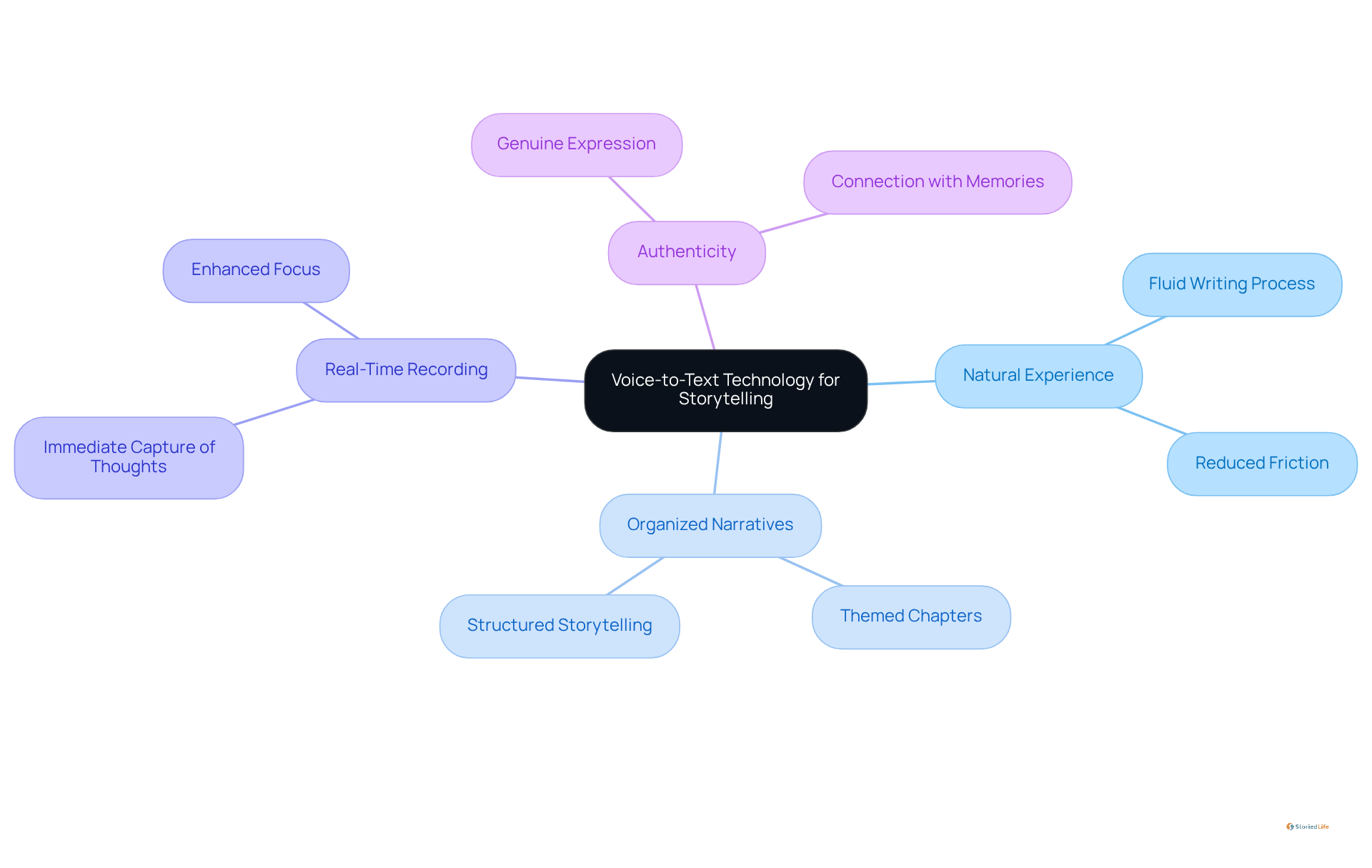 The center represents the main technology, and the branches show how it enhances storytelling. Each color-coded branch highlights a different benefit, making it easy to see how they all connect to improve the writing experience.