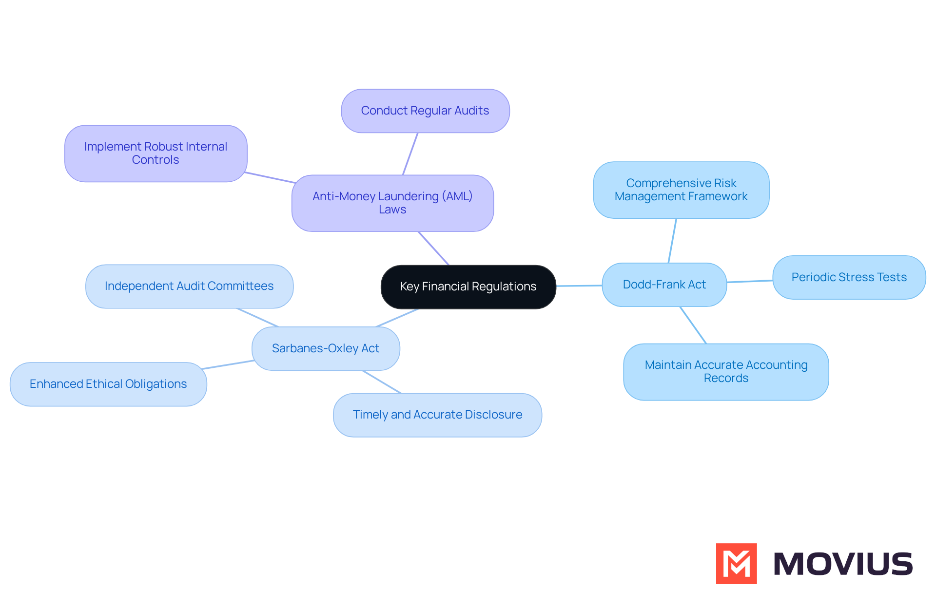 The central node represents the main topic of financial regulations. Each branch shows a specific regulation, and the sub-branches detail the requirements and implications for organizations. This structure helps visualize the complex relationships and responsibilities organizations face.