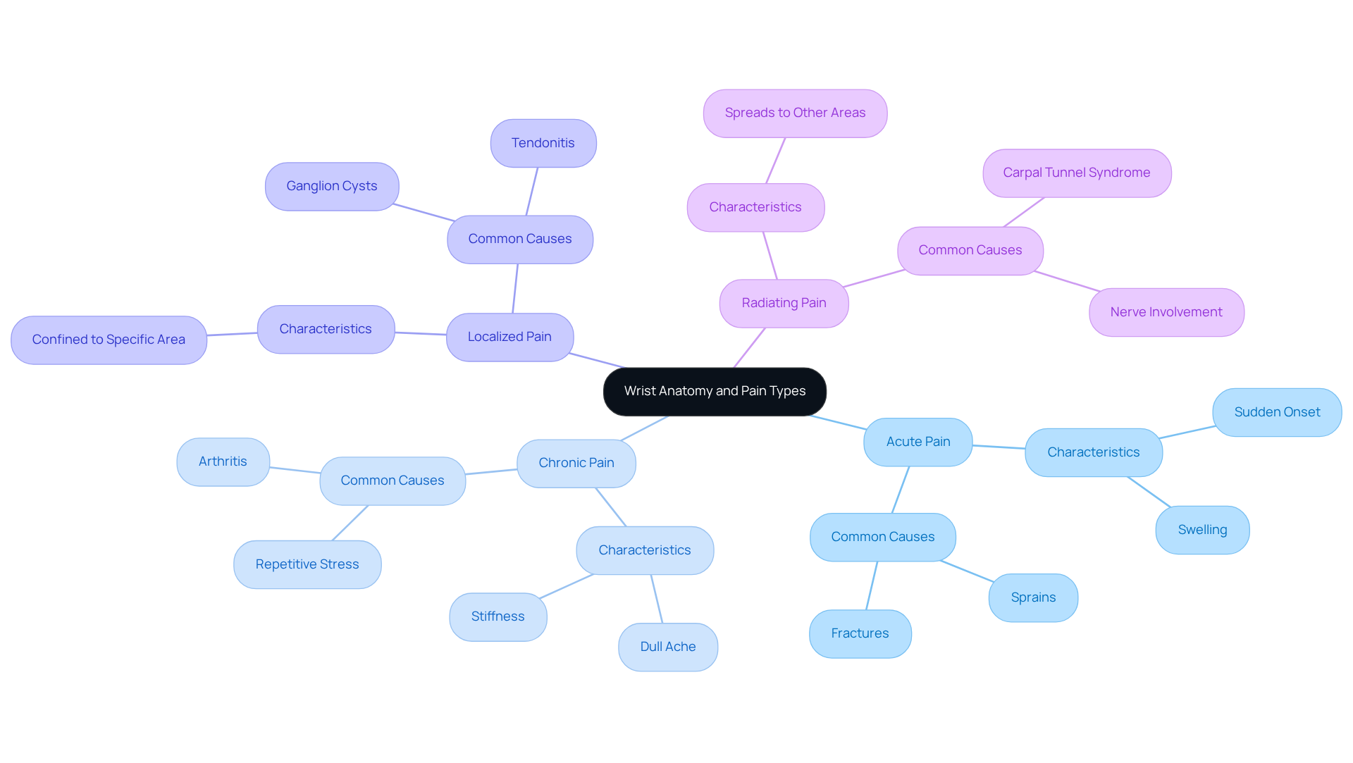 The central node represents the overall topic of wrist anatomy and pain. Each branch shows a different type of pain, with further details on what that pain feels like and its causes. This helps you see how each type of pain relates to the overall understanding of wrist issues.