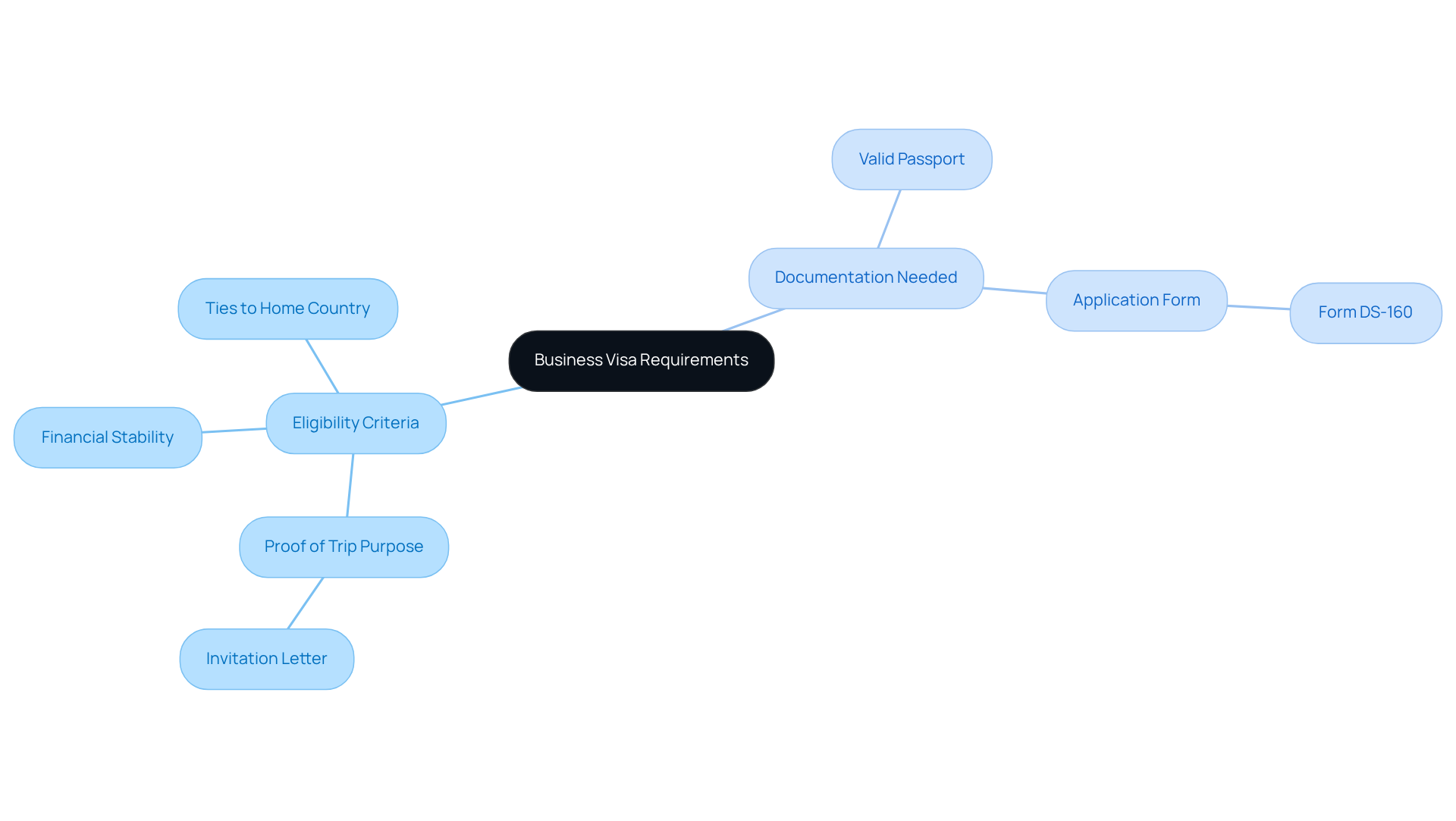 This mindmap shows the key requirements for obtaining a business visa. Start at the center with the main topic, then follow the branches to see the eligibility criteria and necessary documents. Each branch represents a different aspect of the application process, helping you understand what you need to prepare.