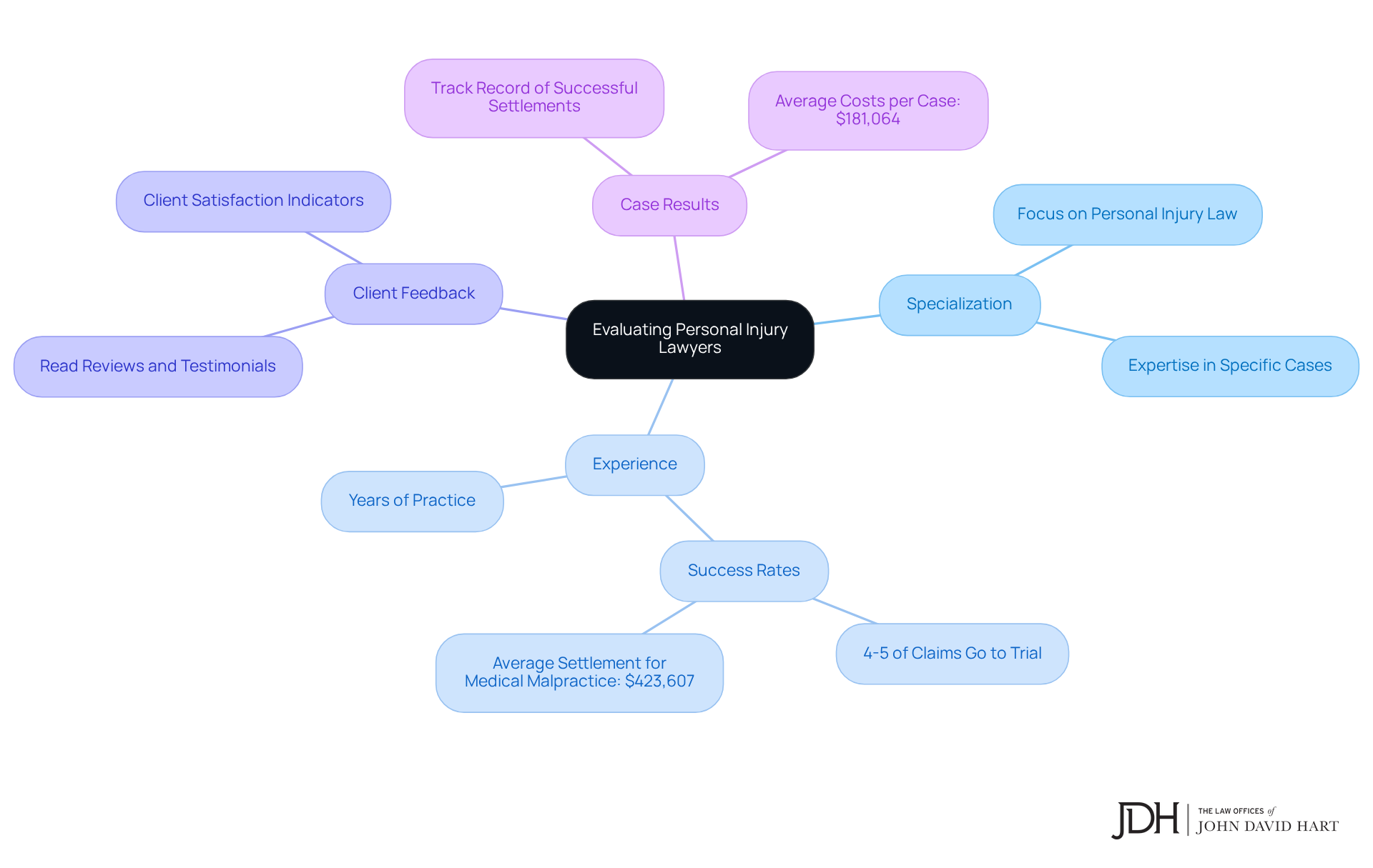 The central node represents the main task of evaluating lawyers, while the branches highlight the important criteria you should consider. Each sub-point provides additional insights to guide your research. The central node represents the main task of evaluating lawyers, while the branches highlight the important criteria you should consider. Each sub-point provides additional insights to guide your research.