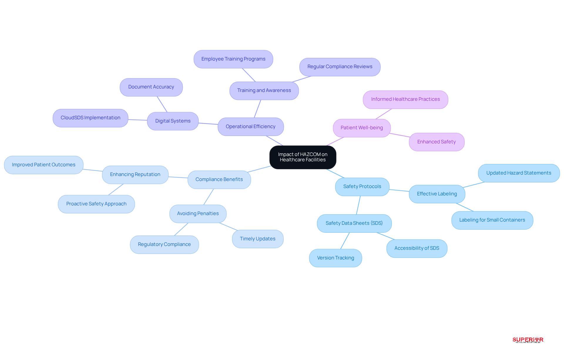 This mindmap illustrates how the HazCom Standard influences various aspects of healthcare facilities. Start at the center with HazCom, then explore how it connects to safety protocols, compliance benefits, operational efficiency, and patient well-being. Each branch represents a key area, showing how they contribute to a safer healthcare environment.