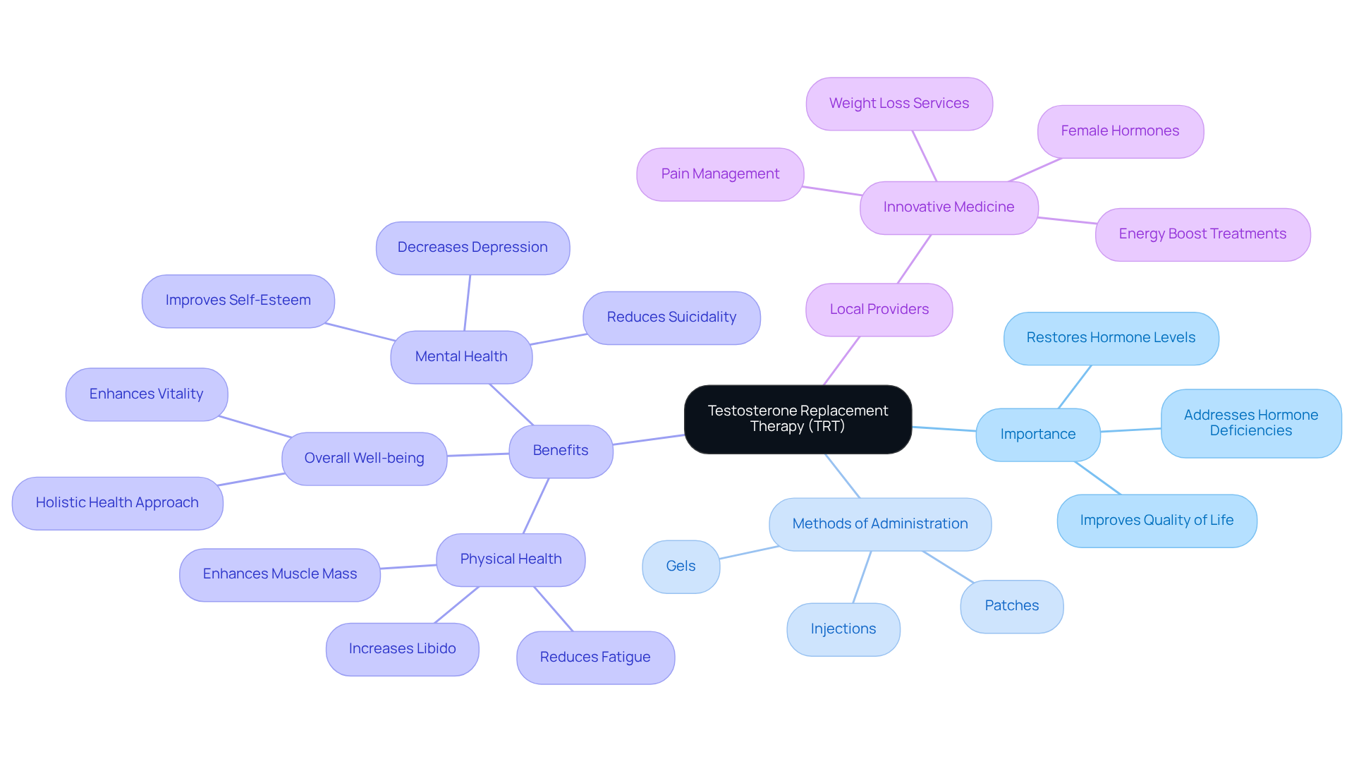 This mindmap starts with TRT at the center and branches out to show its importance, methods, and benefits. Each branch represents a key aspect of TRT, helping you see how they connect and contribute to overall health.